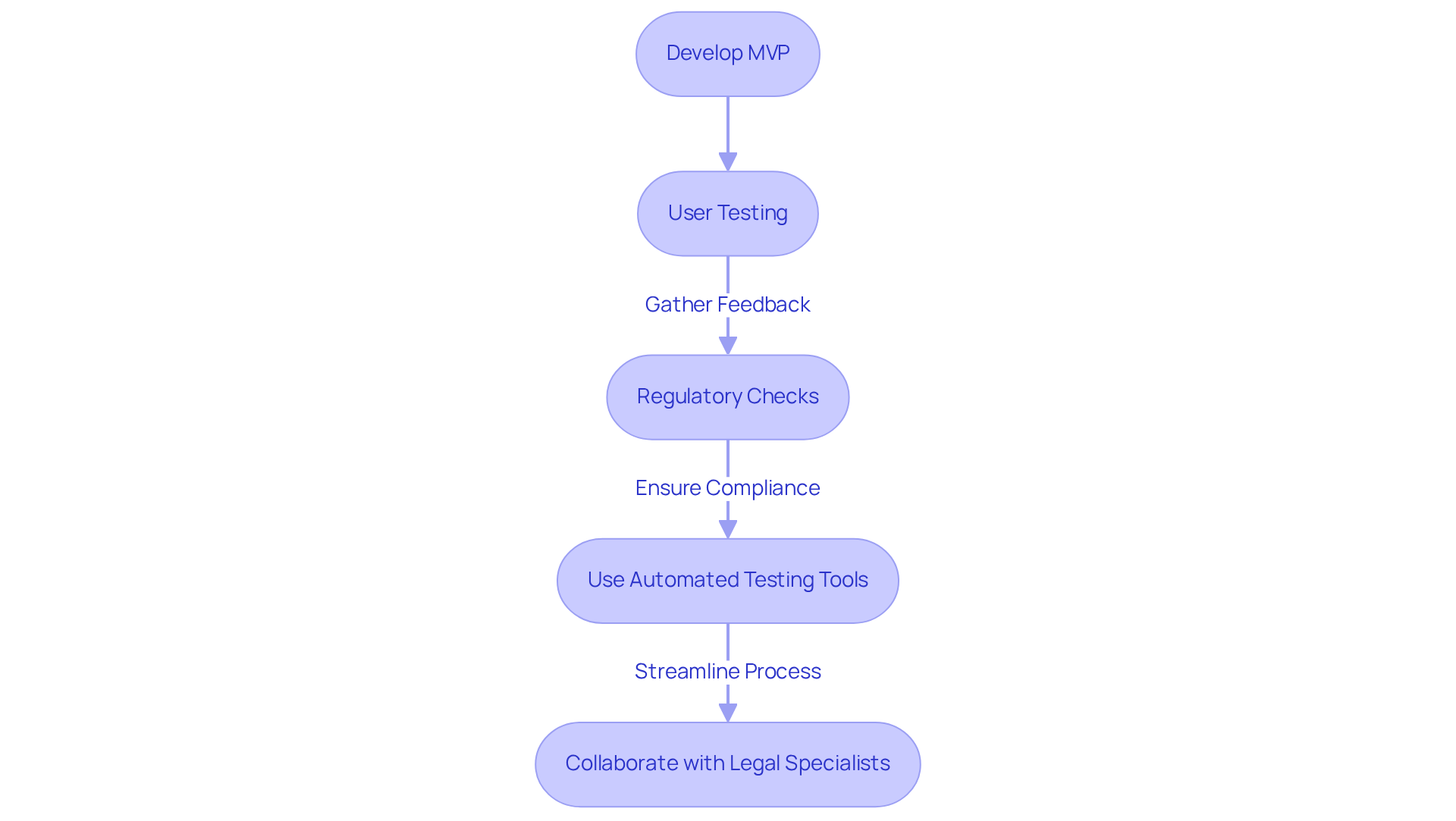 This flowchart shows the steps to test the MVP. Start with developing the product, then gather user feedback, check regulations, use testing tools, and collaborate with legal experts to ensure everything is ready for launch.
