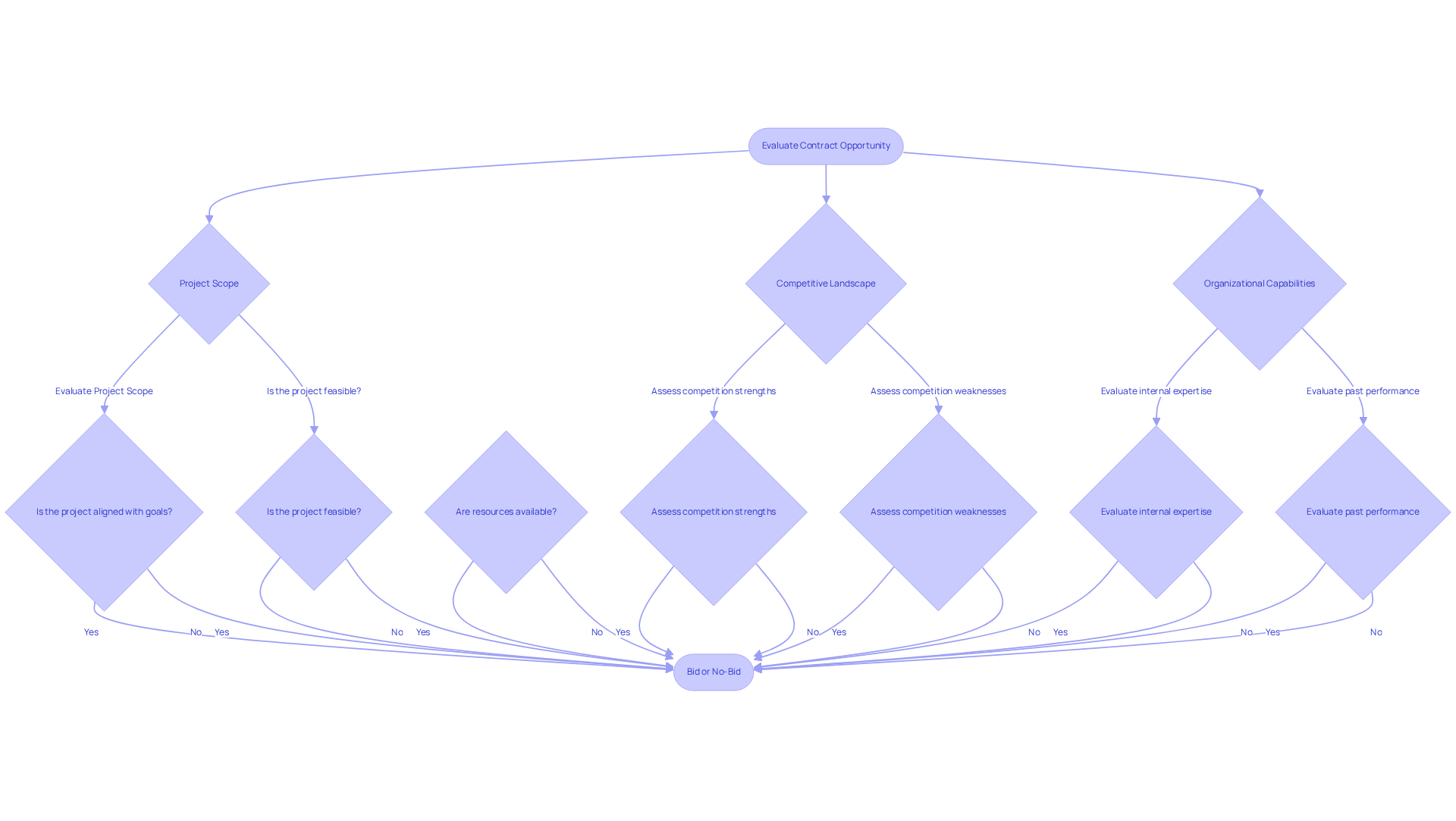 Follow the arrows to see how each factor influences the decision to bid or not. Each box represents a step or consideration in the evaluation process, helping builders make informed choices. Follow the arrows to see how each factor influences the decision to bid or not. Each box represents a step or consideration in the evaluation process, helping builders make informed choices.