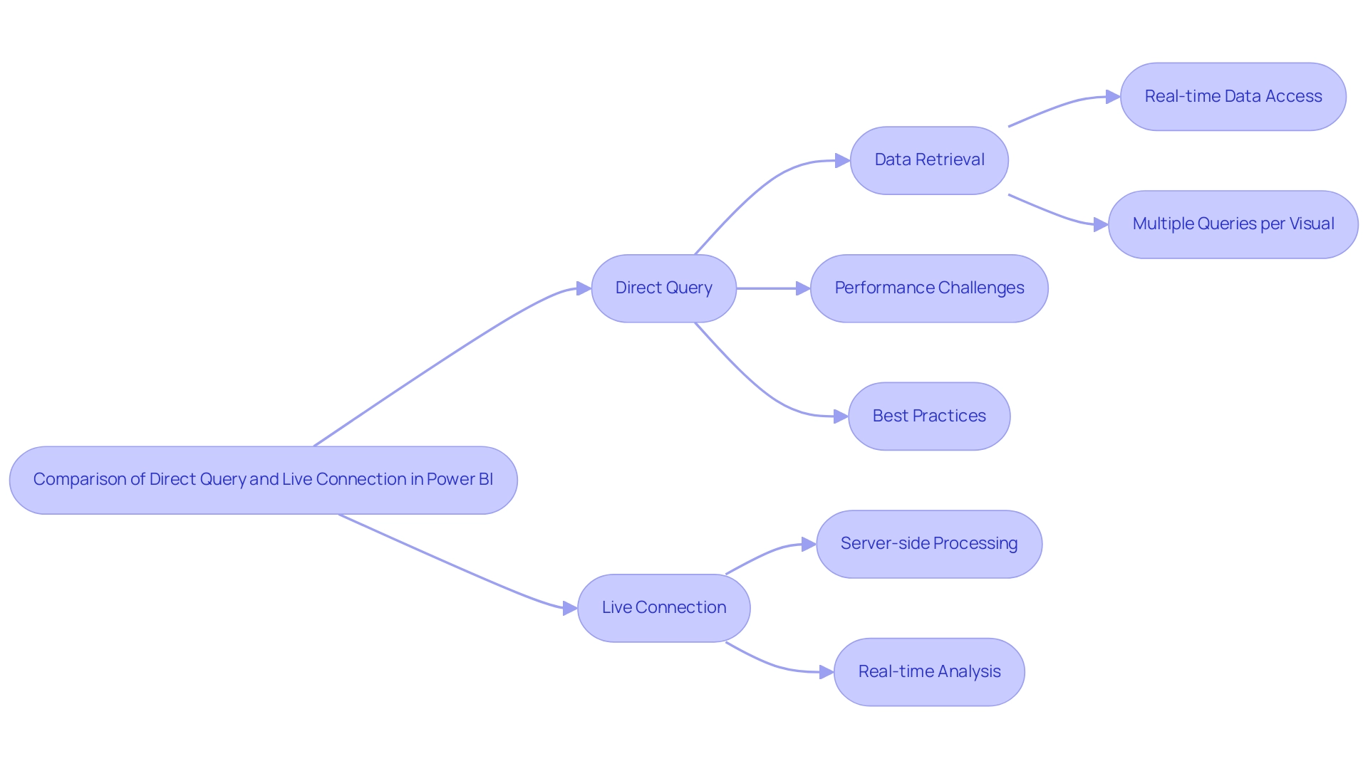 Blue boxes represent Direct Query details; Green boxes represent Live Connection details. Arrows indicate the flow of comparison between the two methods.