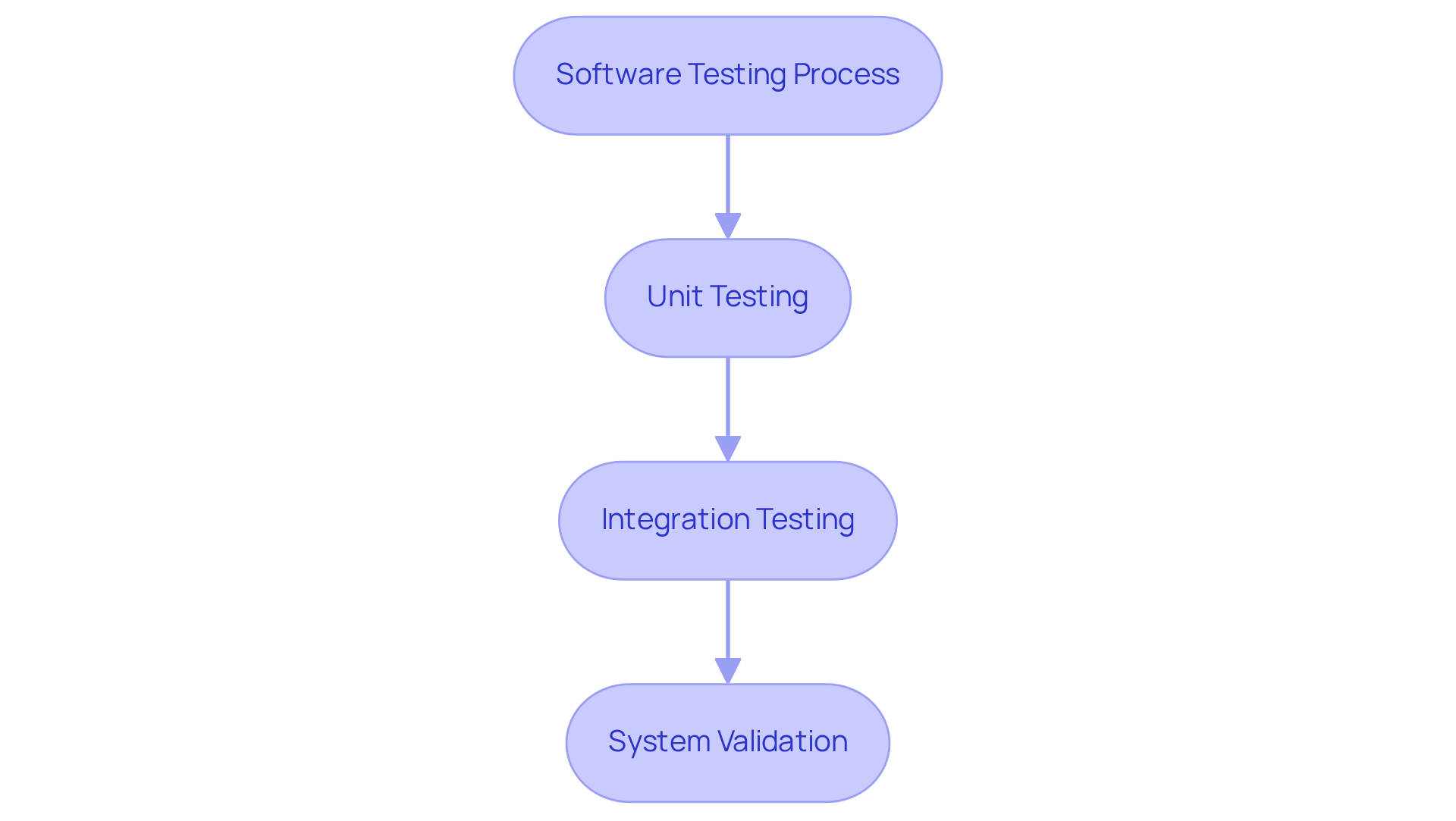 This flowchart illustrates the steps in the software testing process. Start with Unit Testing, where individual components are checked, then move to Integration Testing, which ensures those components work together. Finally, System Validation confirms everything functions correctly, especially in sensitive areas like financial services. This flowchart illustrates the steps in the software testing process. Start with Unit Testing, where individual components are checked, then move to Integration Testing, which ensures those components work together. Finally, System Validation confirms everything functions correctly, especially in sensitive areas like financial services.