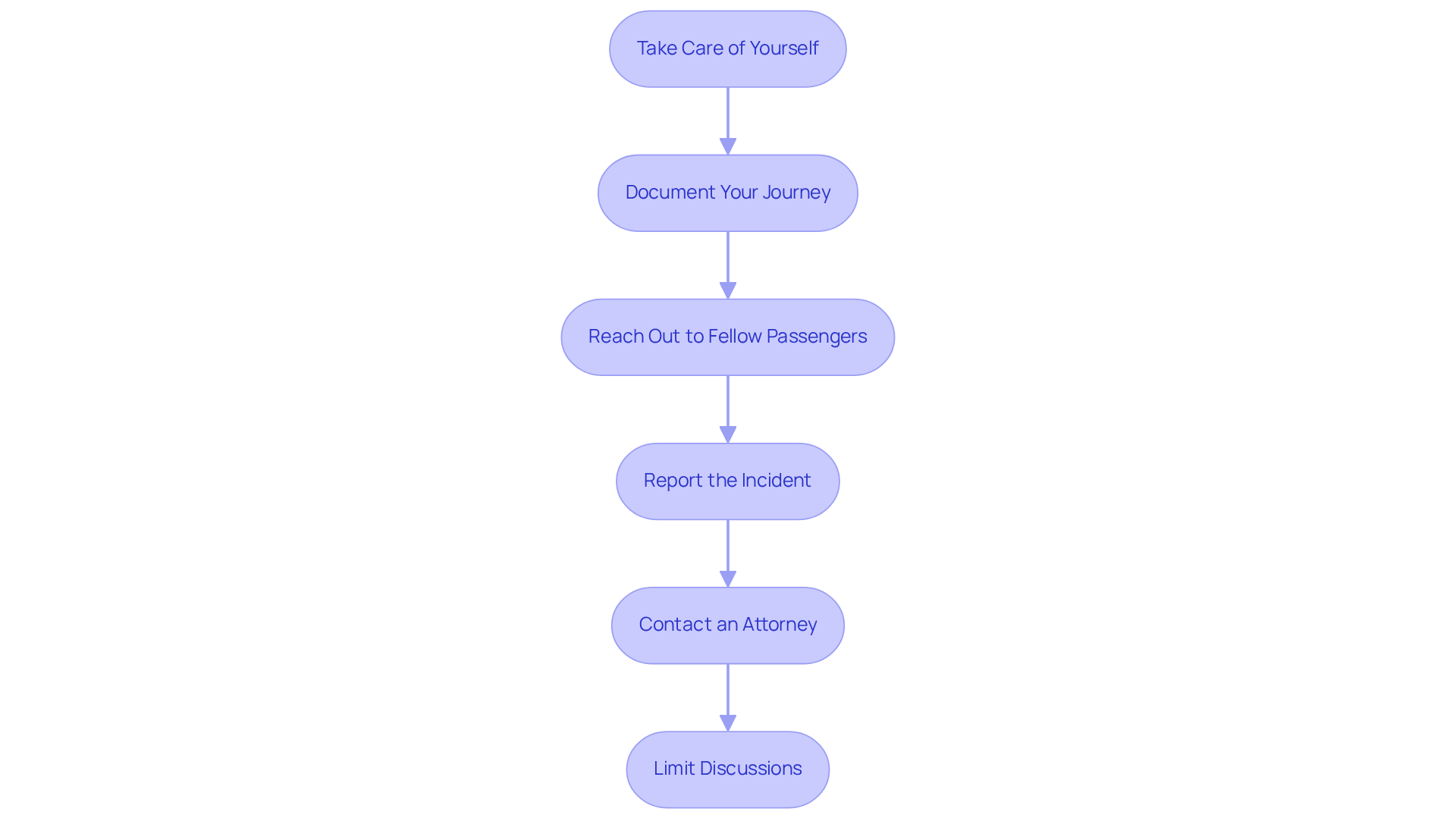 Each box represents a step you should take after an aircraft incident. Follow the arrows to see the order of actions that can help you protect your rights and seek compensation. Each box represents a step you should take after an aircraft incident. Follow the arrows to see the order of actions that can help you protect your rights and seek compensation.