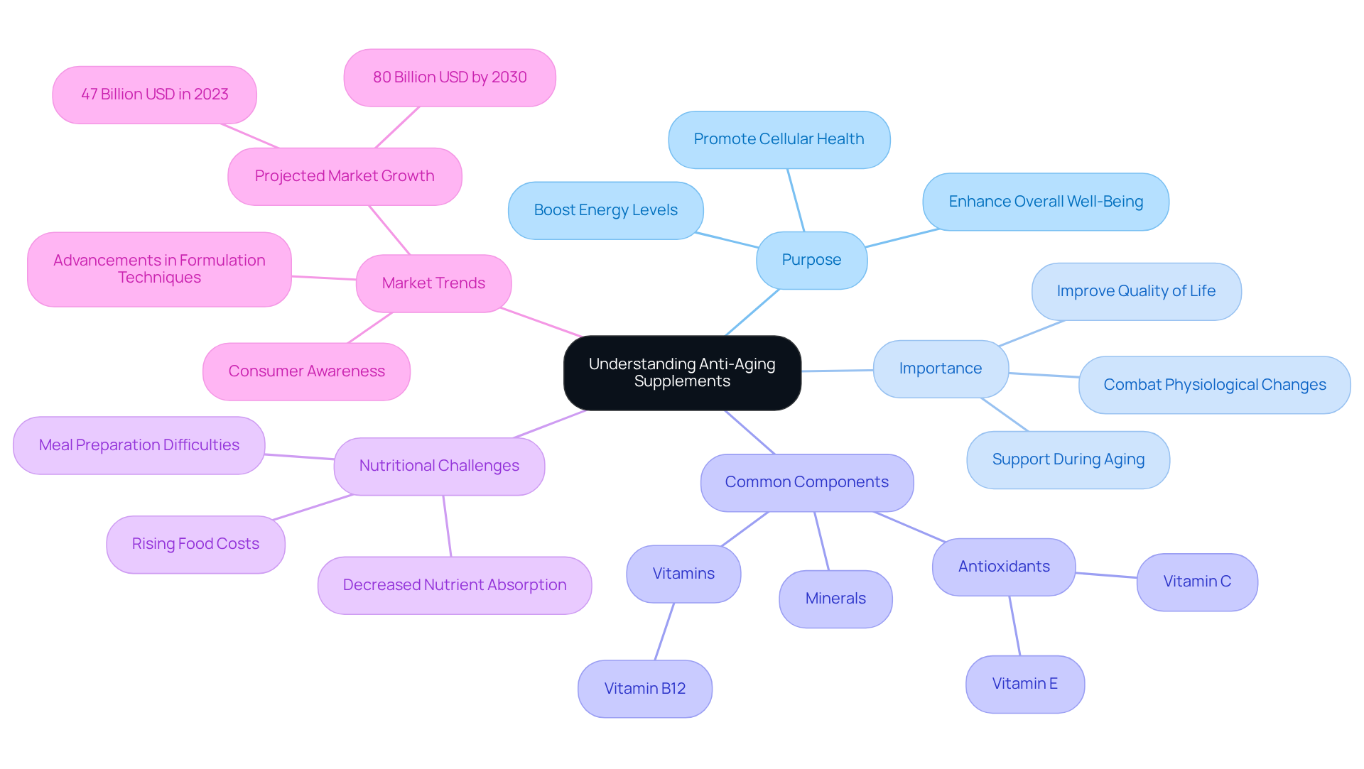 This mindmap starts with the main topic of anti-aging supplements at the center. From there, you can explore various branches that represent their purpose, importance, and components. Each branch leads to more specific ideas, helping you see how everything connects and the role these supplements play in promoting health as we age. This mindmap starts with the main topic of anti-aging supplements at the center. From there, you can explore various branches that represent their purpose, importance, and components. Each branch leads to more specific ideas, helping you see how everything connects and the role these supplements play in promoting health as we age.