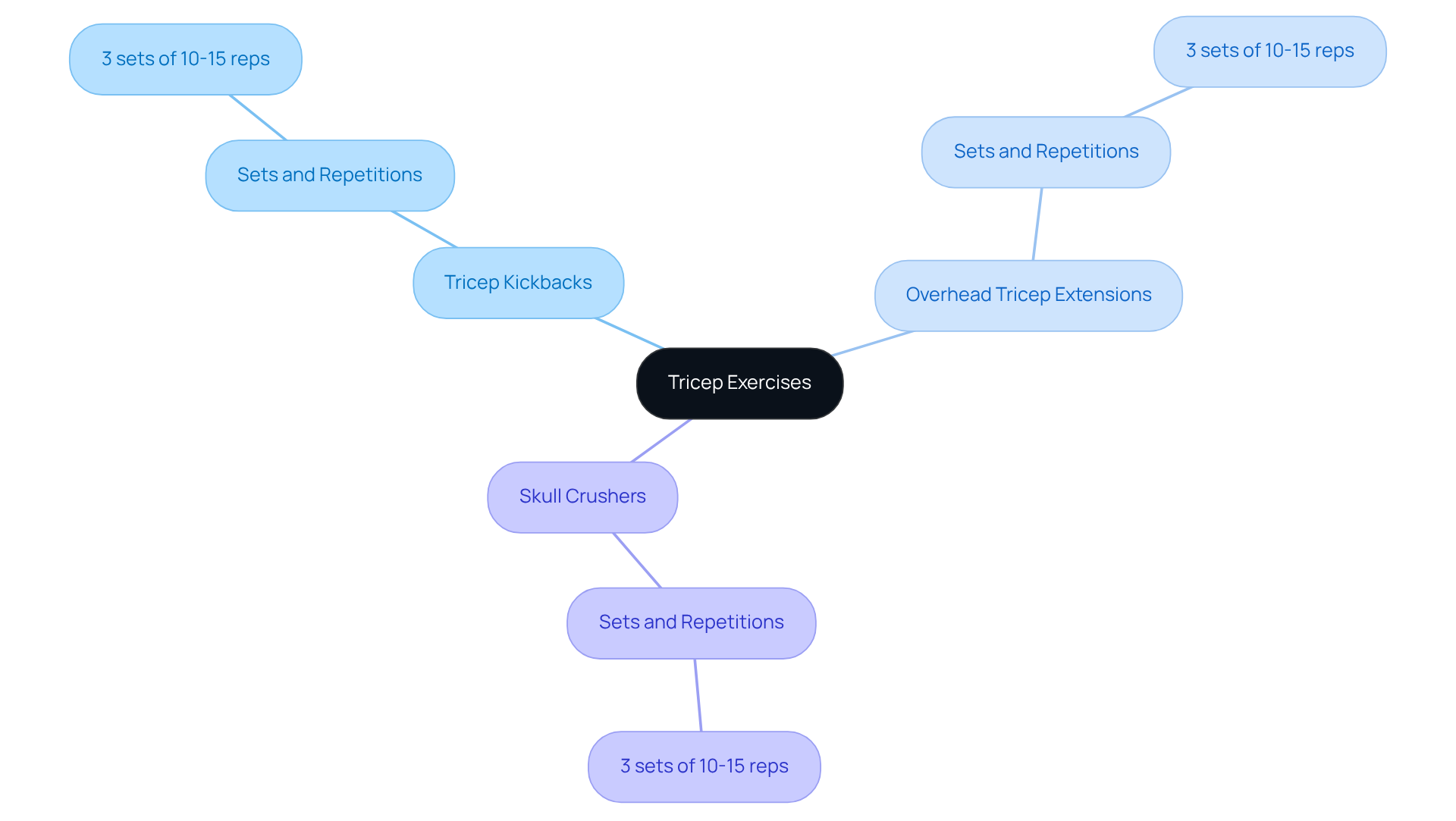 The central node represents the overall focus on tricep exercises. Each branch shows a specific exercise and its recommended sets and repetitions. This structure helps you see how each movement contributes to your arm strength and definition.