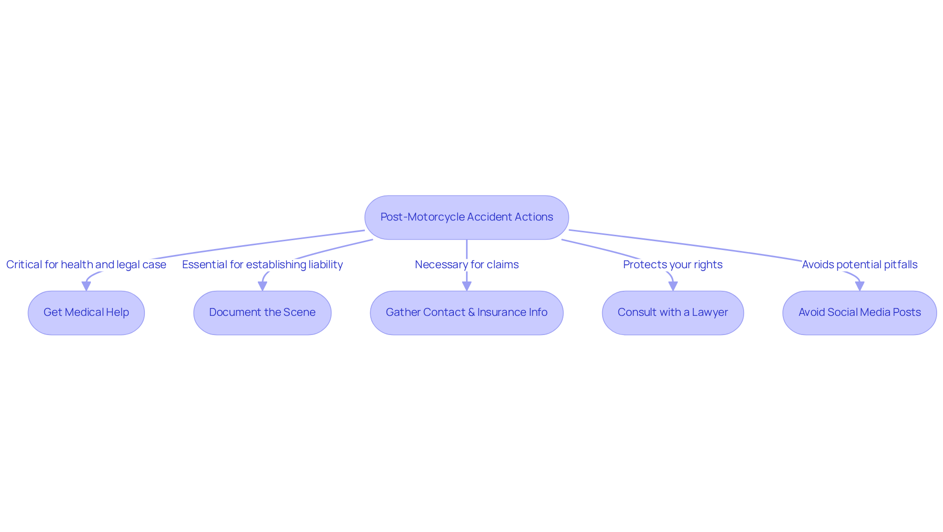 This flowchart guides you through the essential actions to take after a motorcycle accident. Each step is crucial for your recovery and legal case. Follow the arrows to see what to do next and avoid common mistakes that could hurt your chances of fair compensation. This flowchart guides you through the essential actions to take after a motorcycle accident. Each step is crucial for your recovery and legal case. Follow the arrows to see what to do next and avoid common mistakes that could hurt your chances of fair compensation.