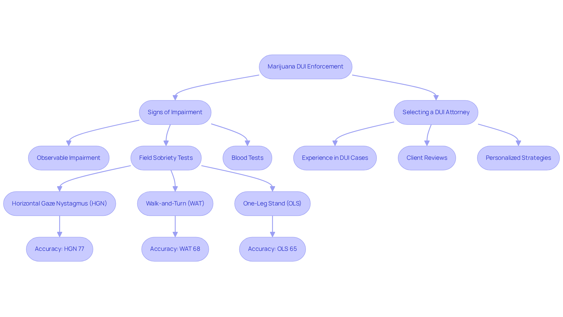 This flowchart outlines the process of marijuana DUI enforcement and tips for selecting a DUI attorney. Follow the arrows to see how signs of impairment lead to legal actions, and what to consider when choosing an attorney to help you navigate this complex situation.