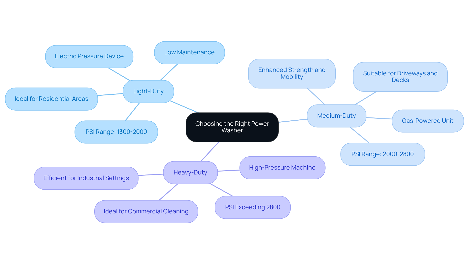 This mindmap helps you understand the different types of power washers available. Start at the center with the main topic, then follow the branches to see which type is best for your specific needs. Each category shows the PSI range and what tasks it's suited for, making it easier to choose the right equipment.
