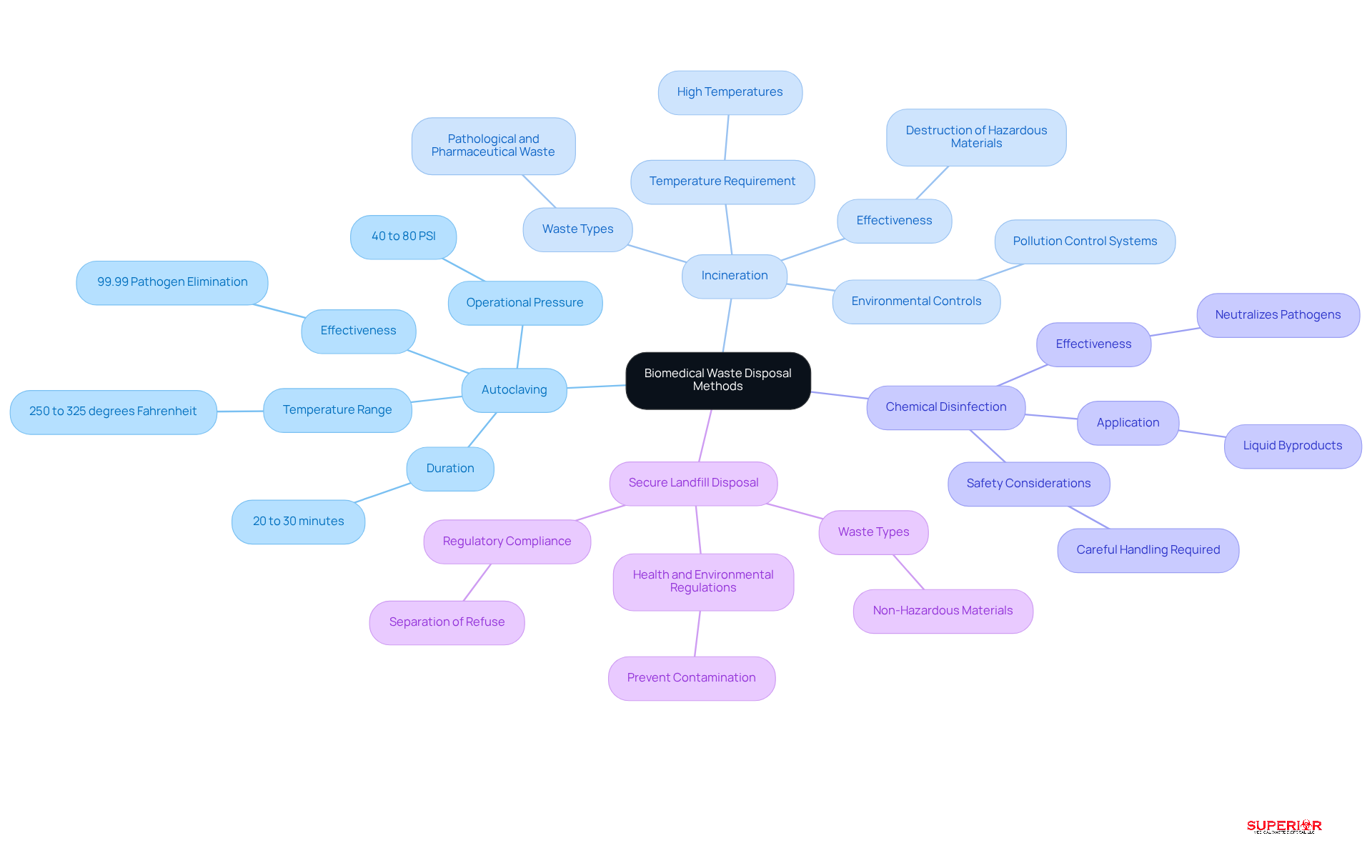 The center represents the main topic of biomedical waste disposal, and each branch shows a different method. Follow the branches to learn about the specifics of each method, including how they work and their effectiveness.