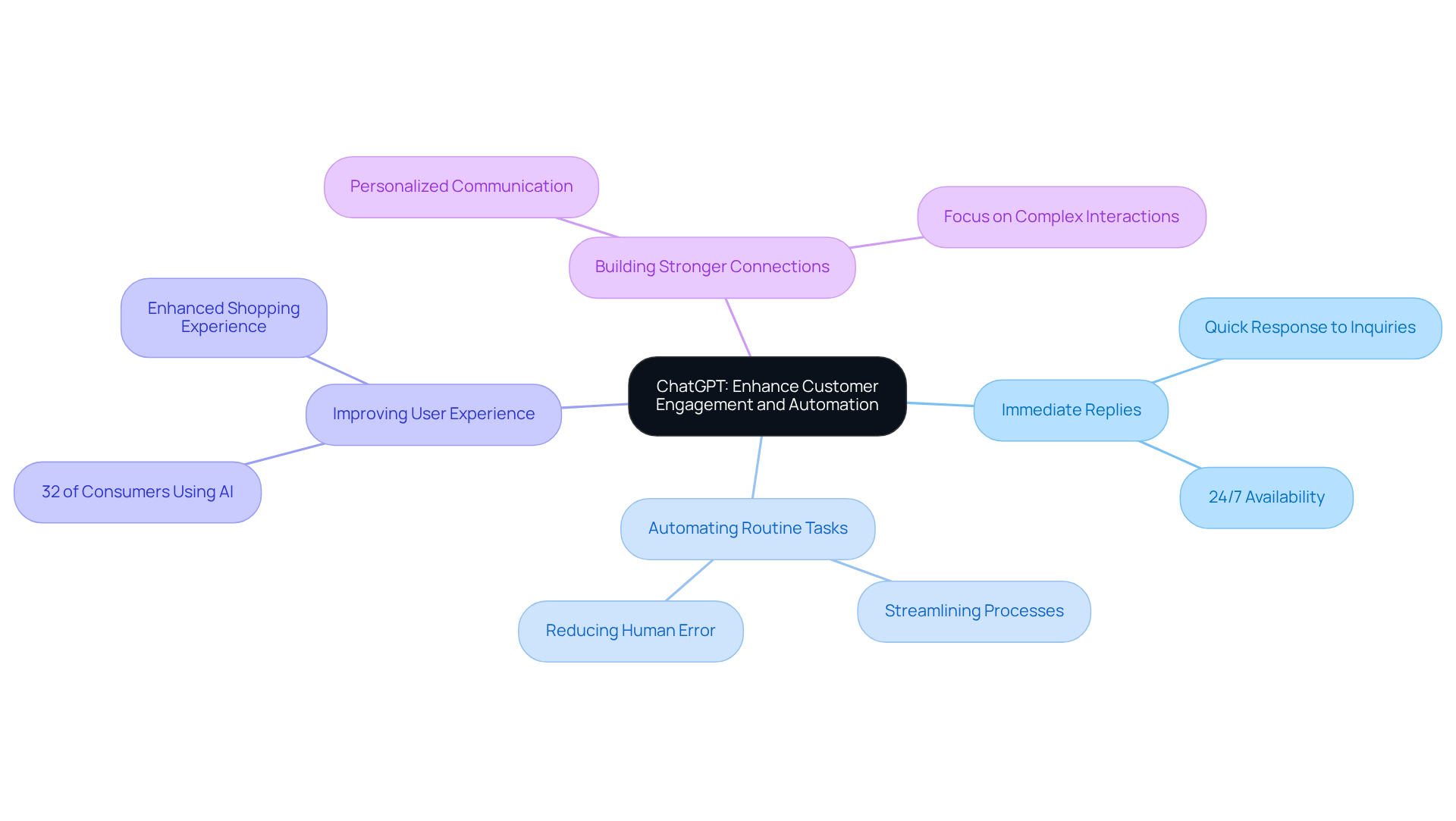 The central node represents ChatGPT, while the branches show how it enhances various aspects of customer engagement. Each sub-branch provides more detail on specific benefits or statistics related to its use.