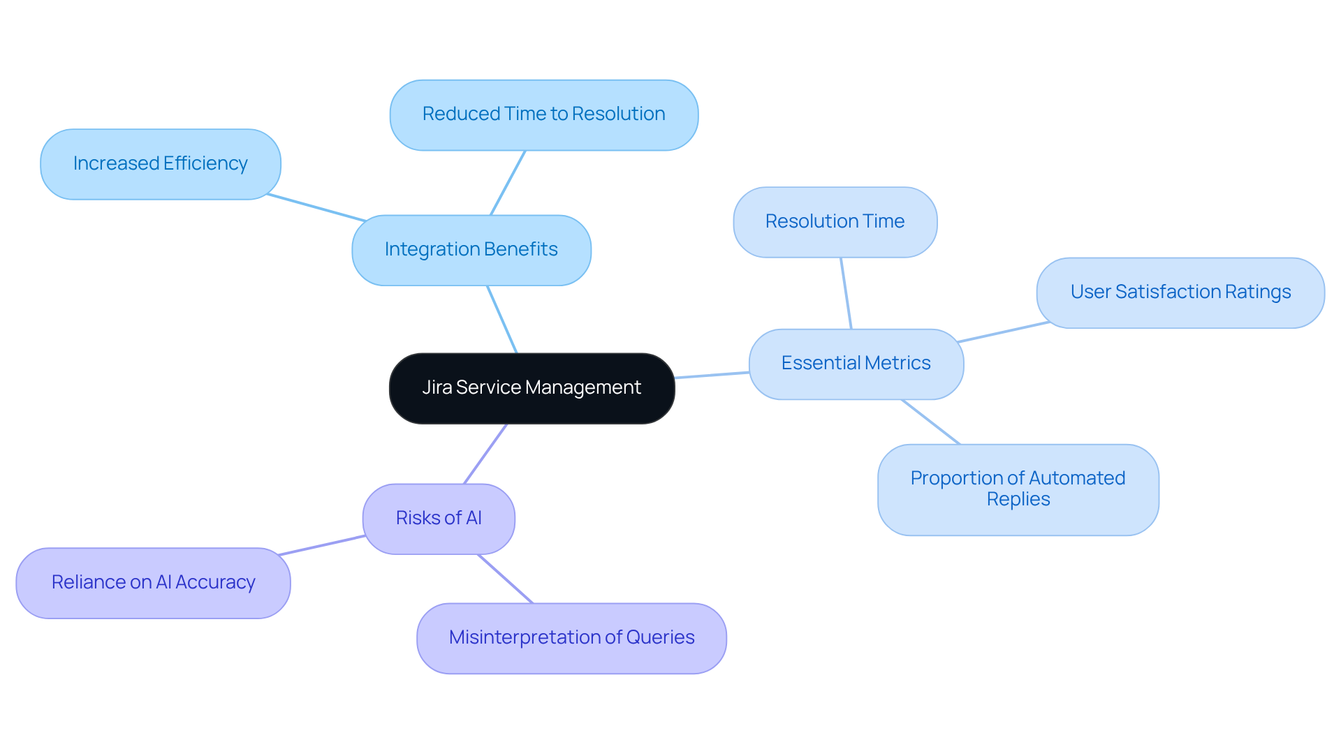 The central node represents Jira Service Management, with branches showing its benefits, metrics for evaluation, and associated risks. Each branch helps you understand how these elements connect to the overall theme.