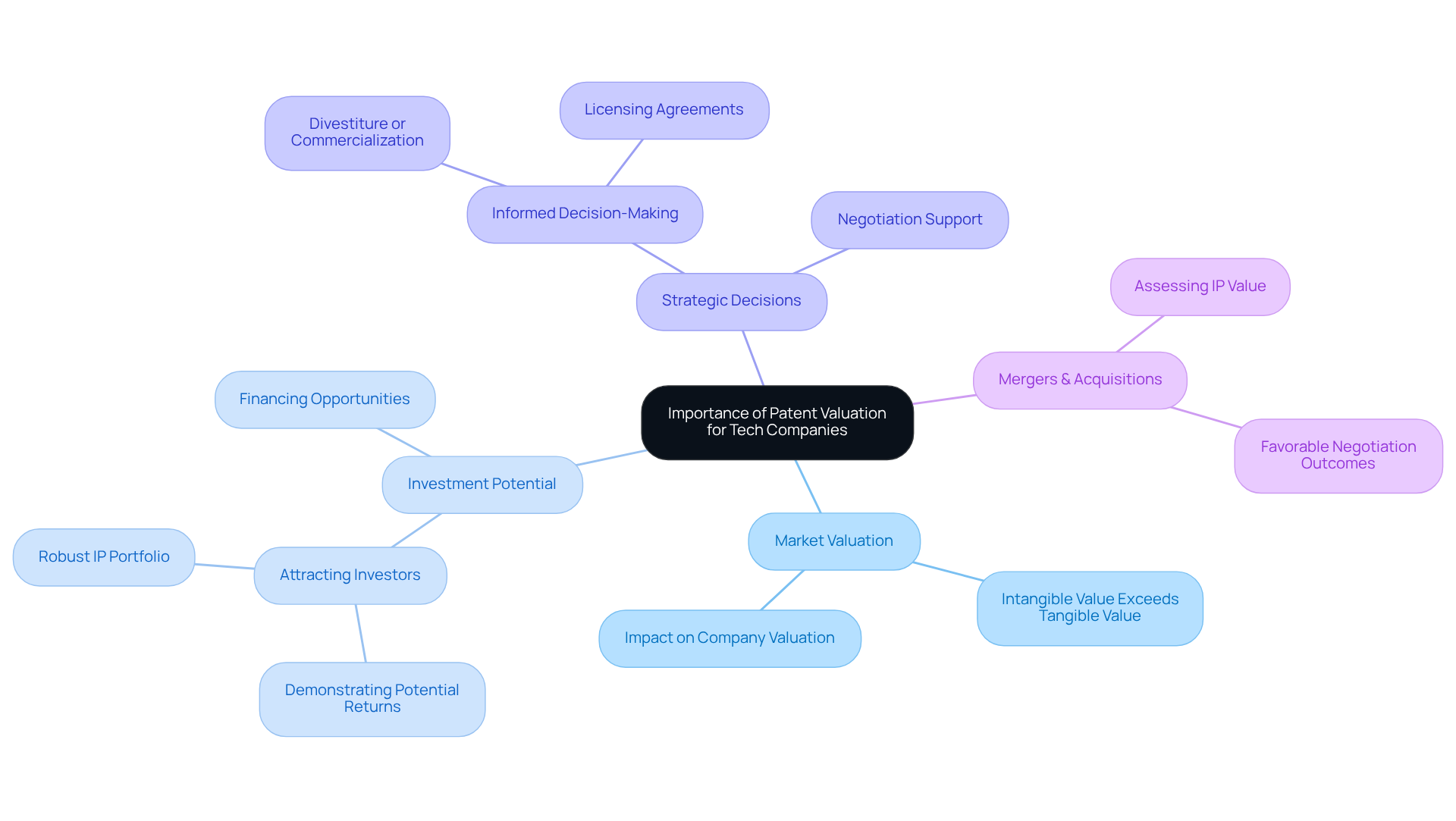 This mindmap illustrates how patent valuation is crucial for tech companies. Start at the center with the main idea, then explore the branches to see how it affects market valuation, investment opportunities, and strategic decisions. Each branch represents a key area of focus, with further details available as you follow the sub-branches.