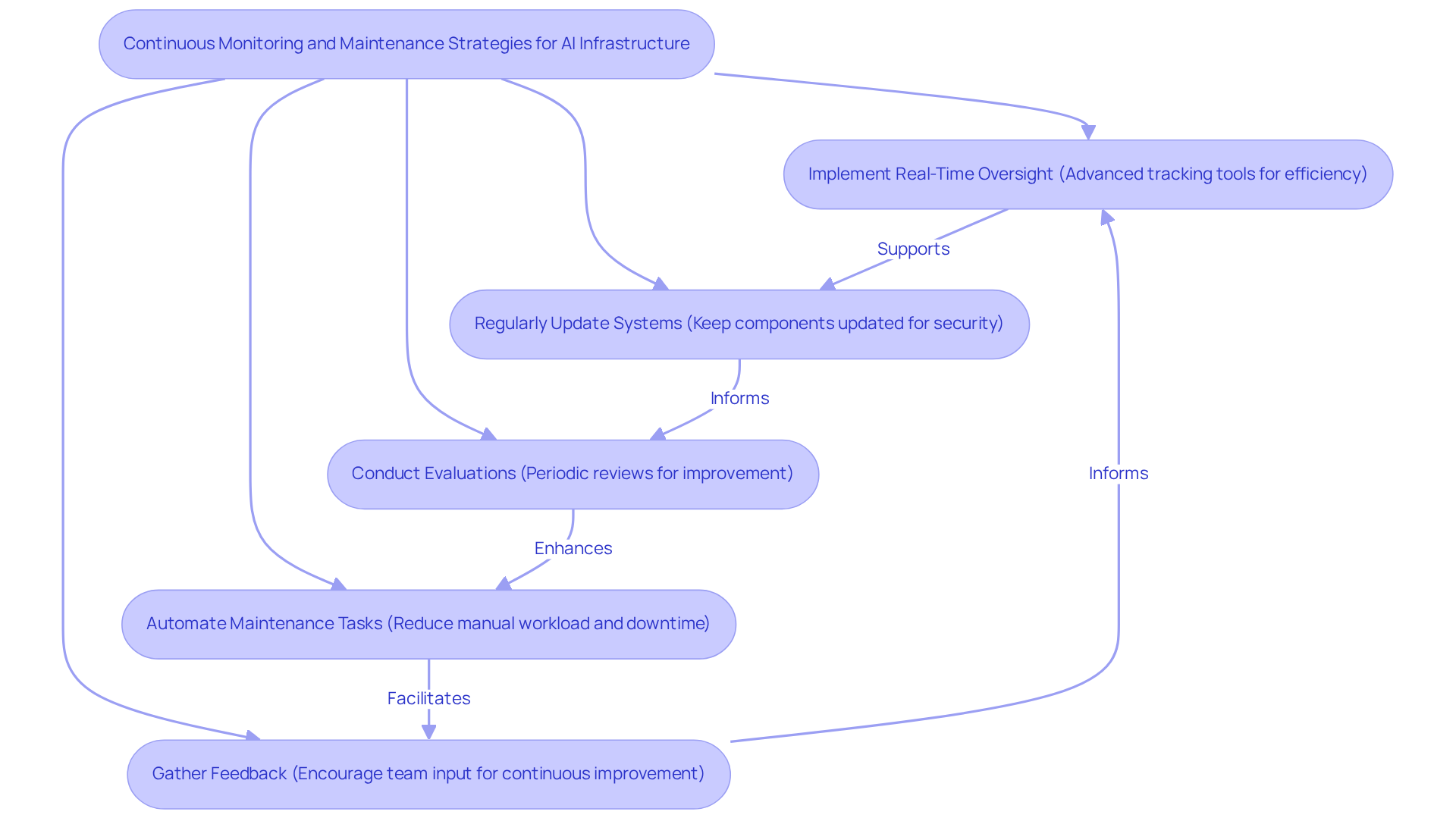 Each box represents a strategy to keep your AI infrastructure effective. Follow the arrows to see how these strategies connect and support each other in maintaining operational excellence.