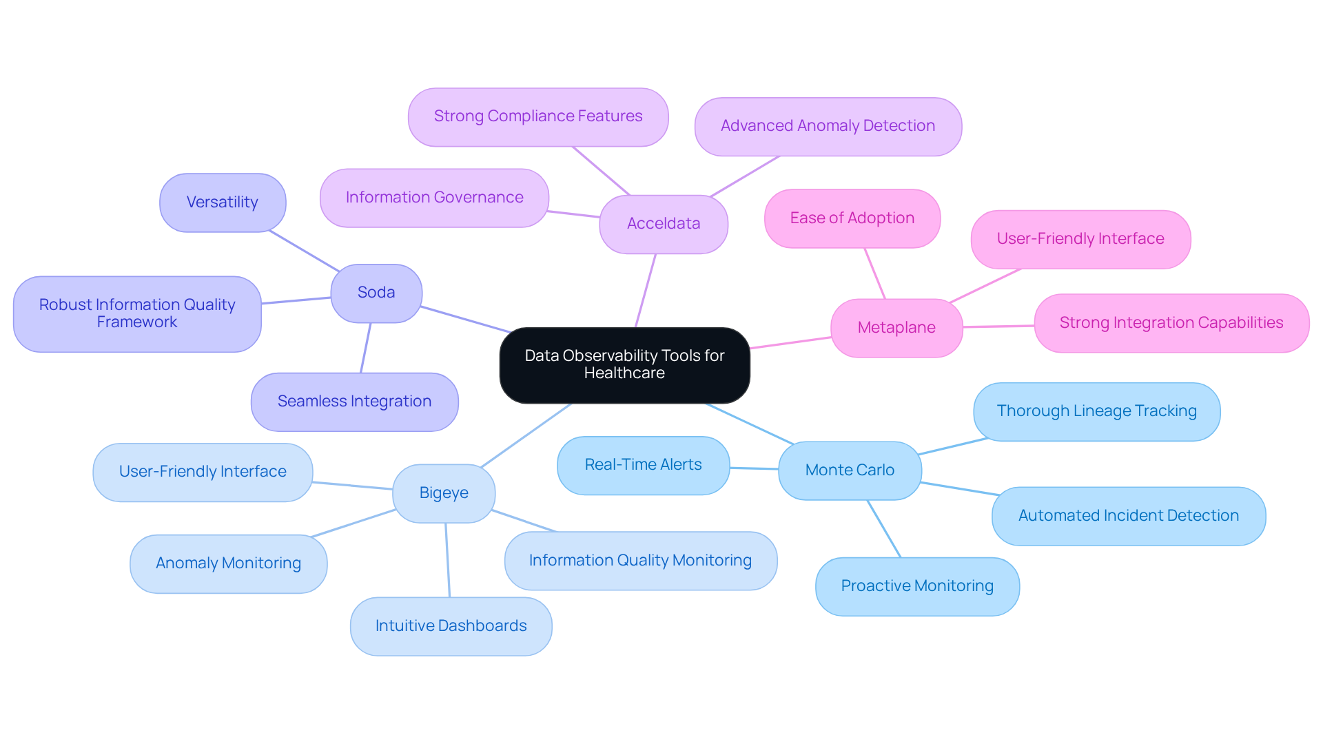 The central node represents the main topic, while each branch represents a specific tool. The sub-branches highlight the unique features of each tool, helping you understand their strengths at a glance.