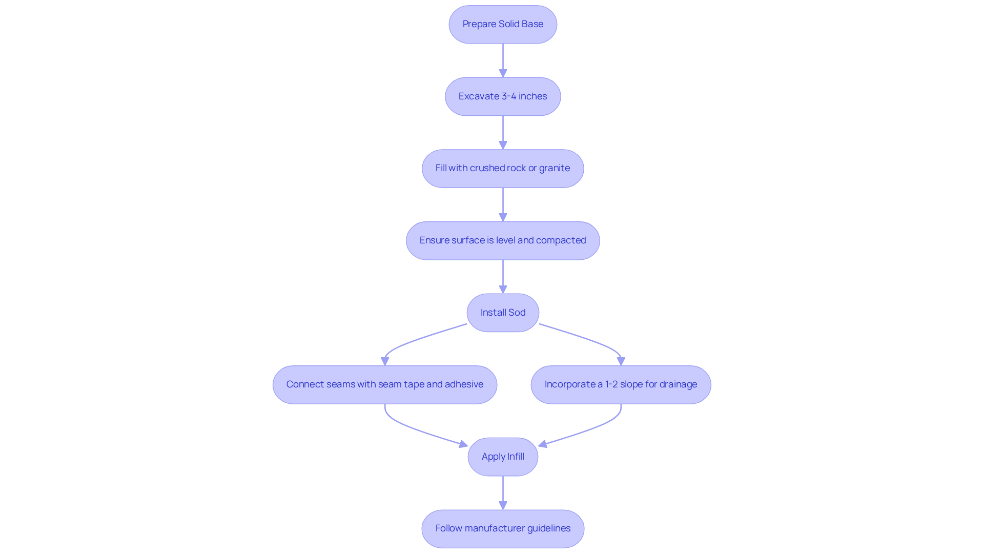 This flowchart guides you through the steps to properly install putting green turf. Each box represents a key action, and the arrows show the order in which to complete them. Following these steps will help ensure a durable and high-performing putting green. This flowchart guides you through the steps to properly install putting green turf. Each box represents a key action, and the arrows show the order in which to complete them. Following these steps will help ensure a durable and high-performing putting green.