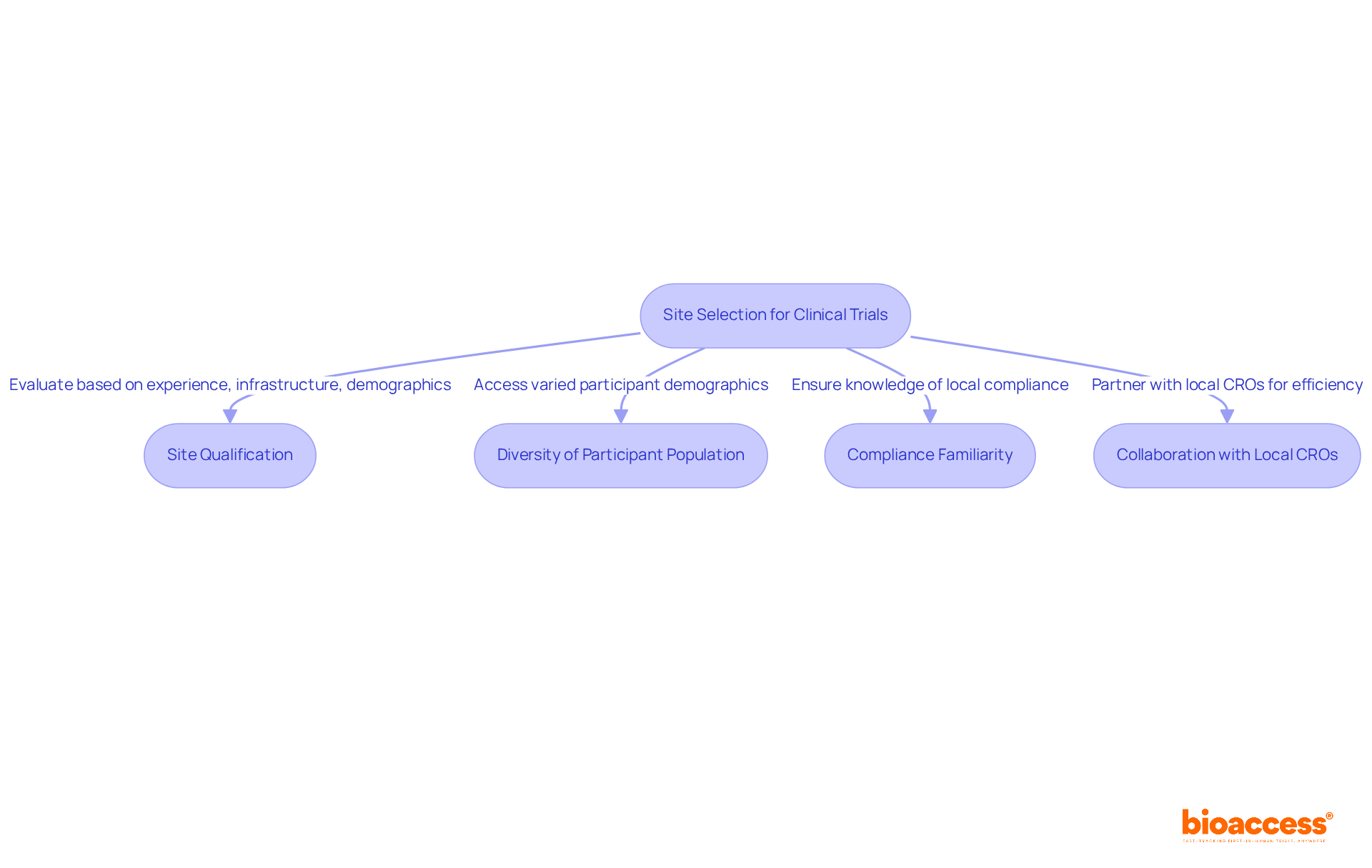 This flowchart outlines the key steps in selecting clinical trial sites. Each box represents a best practice that contributes to the overall efficiency of the study. Follow the arrows to see how each practice connects to the goal of successful cardiovascular research. This flowchart outlines the key steps in selecting clinical trial sites. Each box represents a best practice that contributes to the overall efficiency of the study. Follow the arrows to see how each practice connects to the goal of successful cardiovascular research.