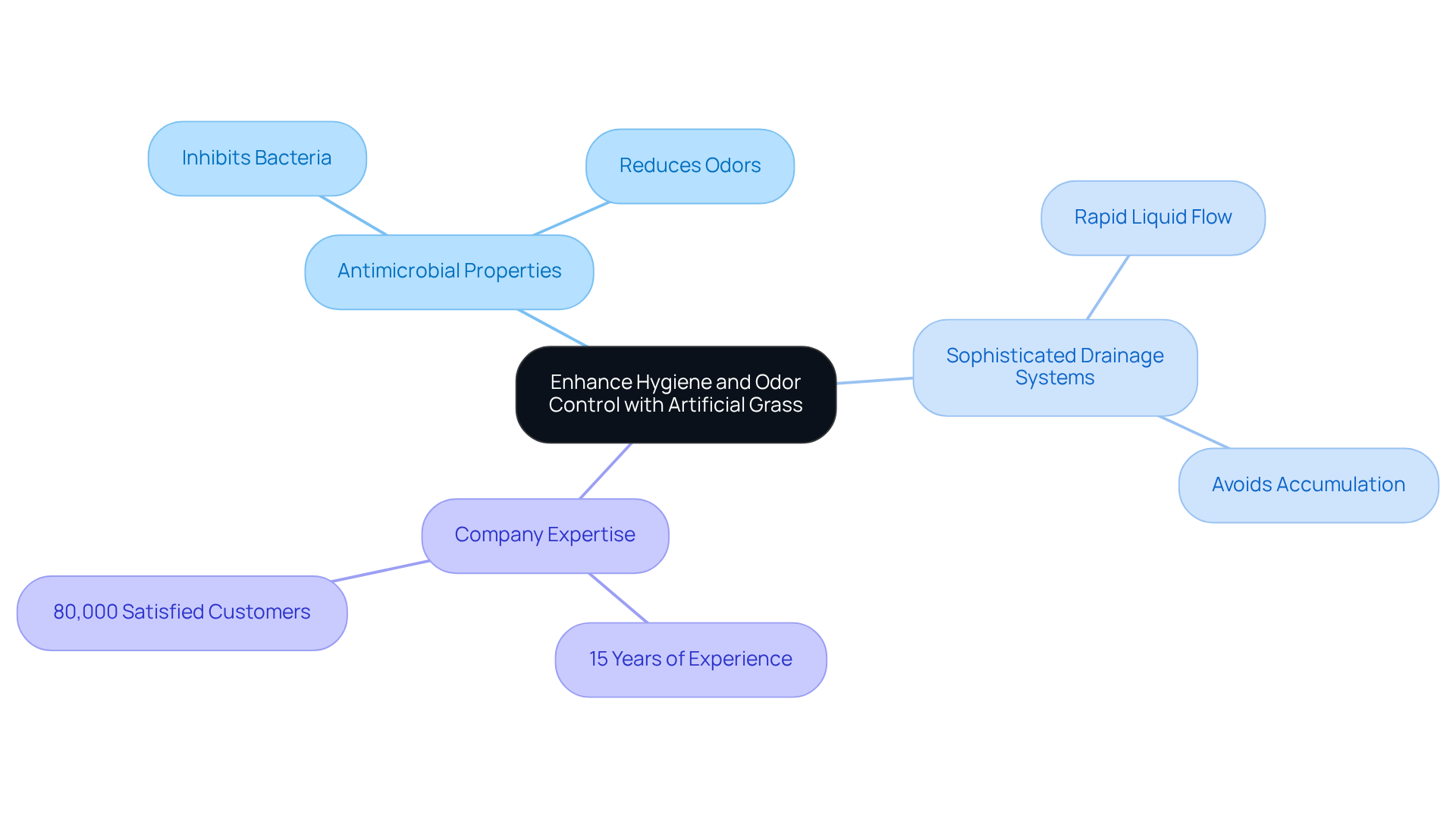 This mindmap starts with the main idea in the center and branches out to show important features and examples. Each branch represents a key aspect of how artificial grass helps with hygiene and odor control, making it easy to see the connections. This mindmap starts with the main idea in the center and branches out to show important features and examples. Each branch represents a key aspect of how artificial grass helps with hygiene and odor control, making it easy to see the connections.