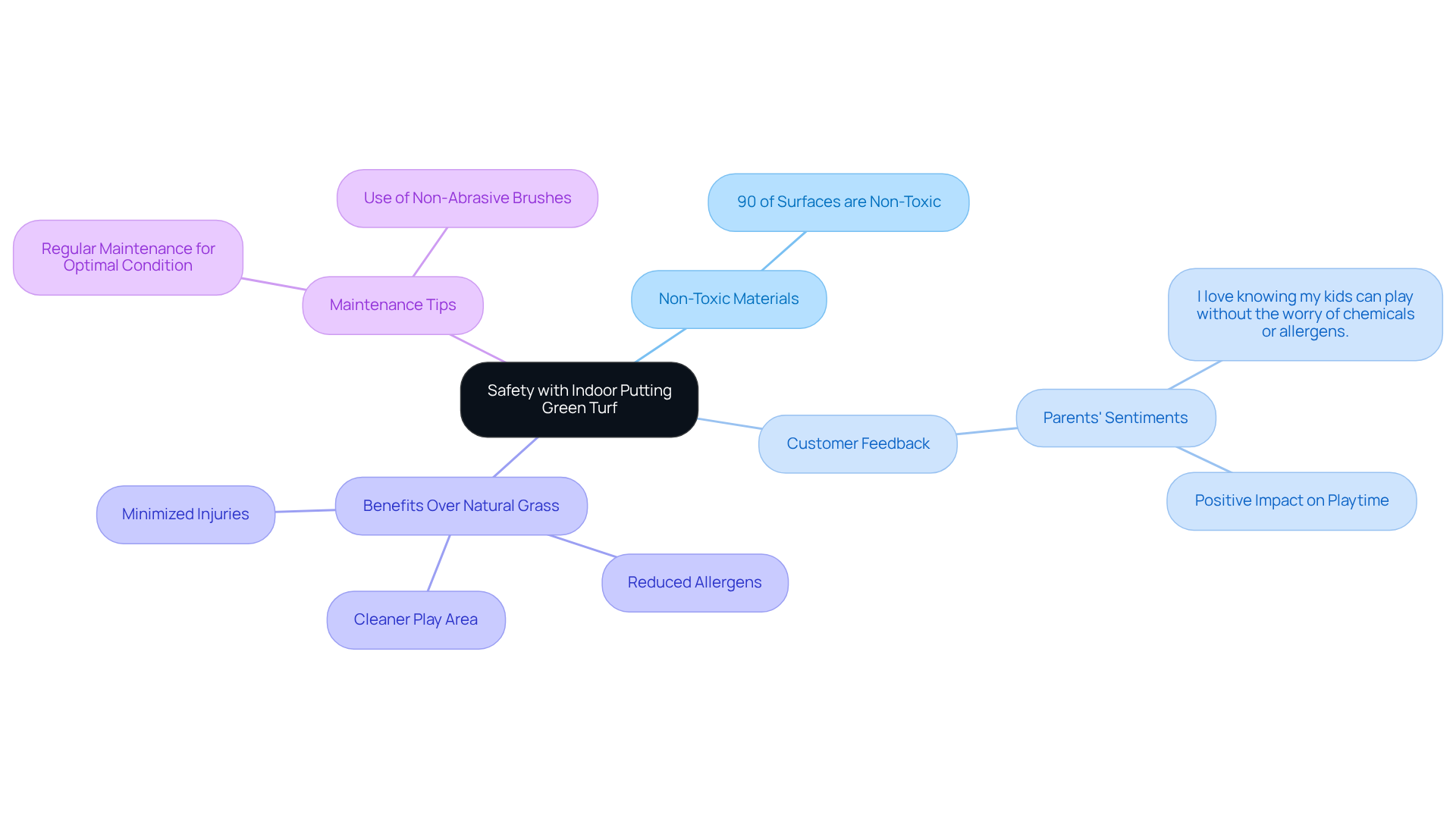 The center shows the main theme of safety, with branches detailing specific benefits and customer experiences. Each branch highlights a different aspect, making it easy to understand the overall advantages. The center shows the main theme of safety, with branches detailing specific benefits and customer experiences. Each branch highlights a different aspect, making it easy to understand the overall advantages.