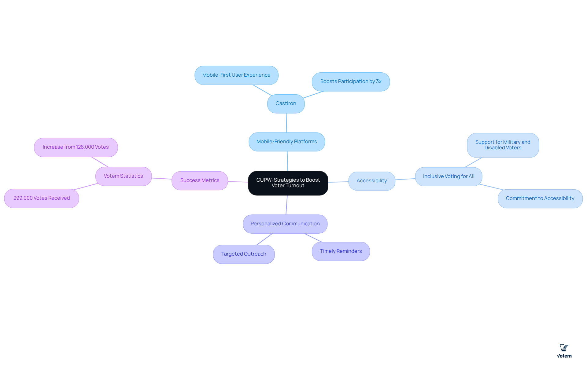 The central node represents CUPW's overall goal, while the branches illustrate specific strategies they use to increase voter turnout, showing how each method contributes to the larger objective.
