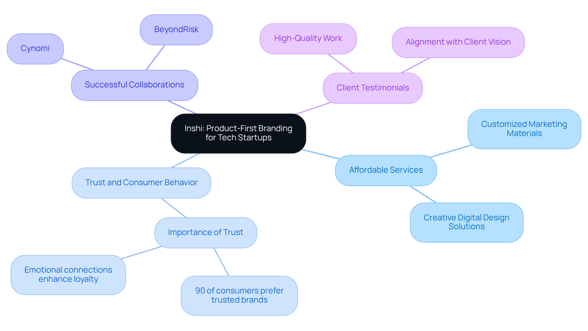 The central node represents Inshi's branding focus, while branches highlight key areas like client trust, success stories, and specific services, illustrating how each component contributes to the overall branding strategy.