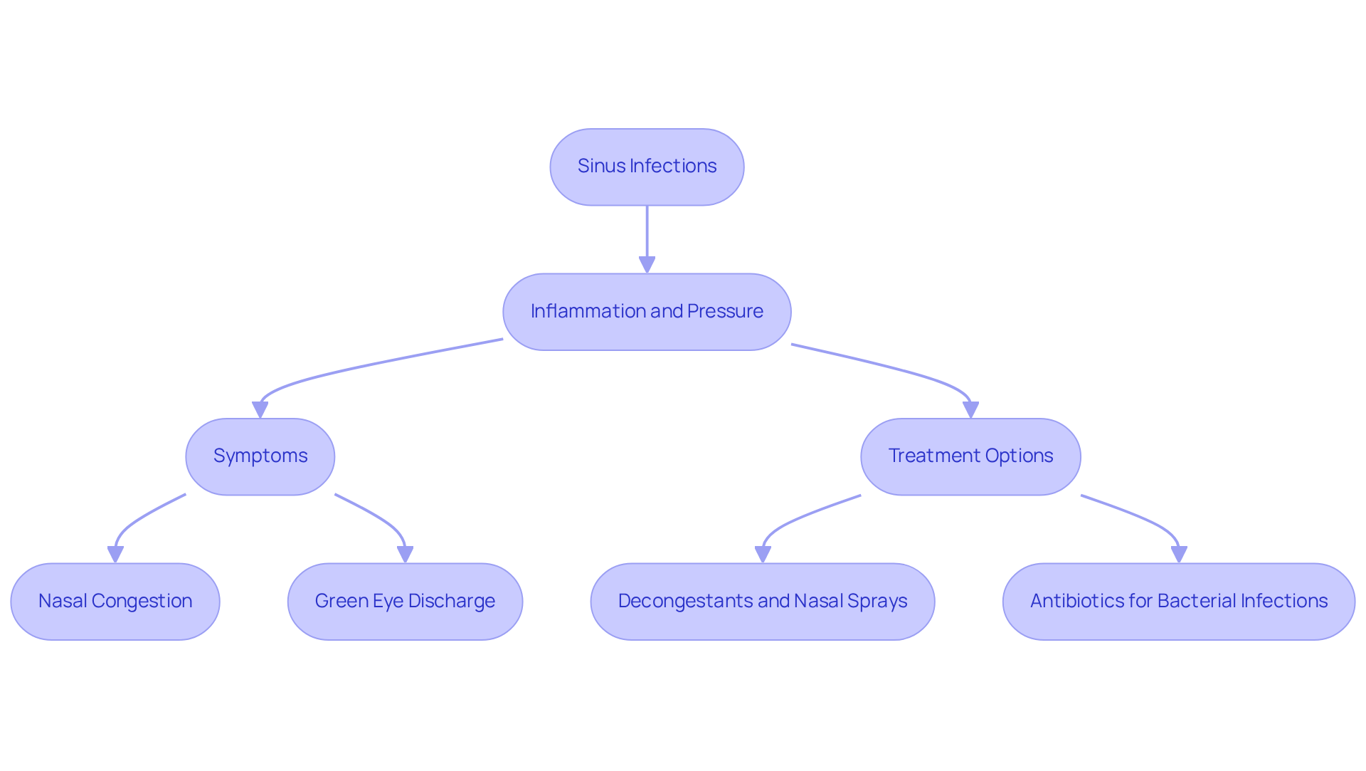 Follow the arrows to see how sinus infections can lead to specific symptoms and what treatments are available. Each step shows the progression from the cause to the possible solutions. Follow the arrows to see how sinus infections can lead to specific symptoms and what treatments are available. Each step shows the progression from the cause to the possible solutions.