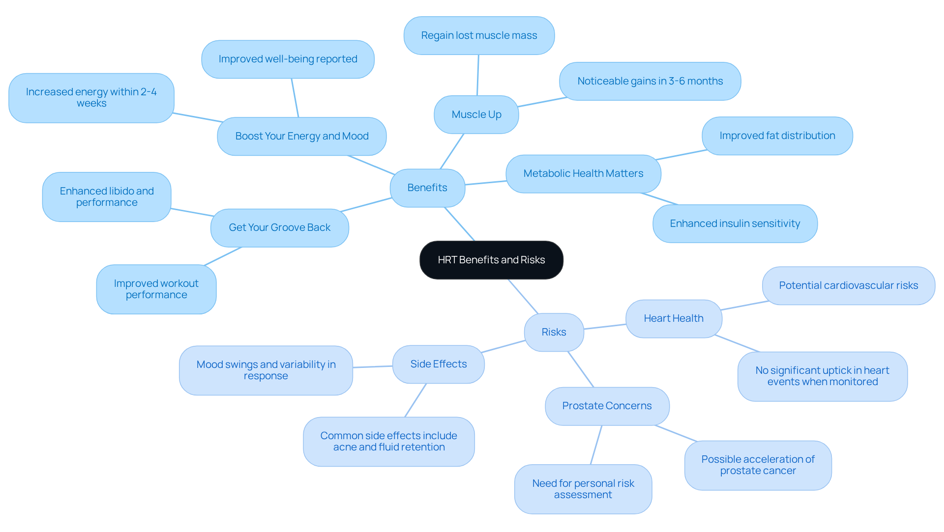 The central node represents HRT, with branches showing the benefits and risks. Each sub-branch details specific points, helping you see the full picture of what HRT can offer and what to be cautious about.