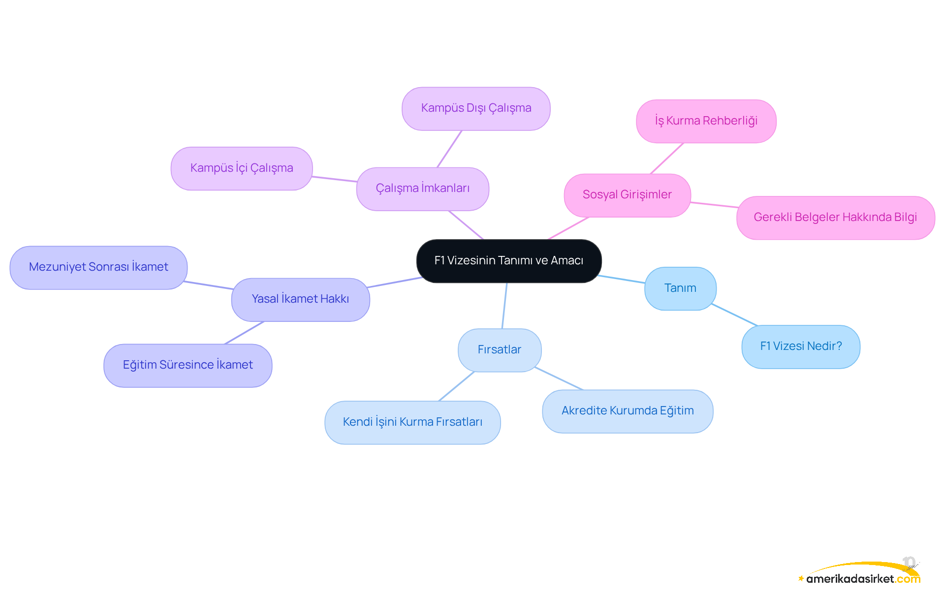 Merkezde F1 vizesinin genel tanımı var. Dallara ayrılarak, her bir fırsat ve detay hakkında bilgi veriliyor. Dalların renkleri, konuların çeşitliliğini ve önemini vurgulamak için kullanılıyor. Merkezde F1 vizesinin genel tanımı var. Dallara ayrılarak, her bir fırsat ve detay hakkında bilgi veriliyor. Dalların renkleri, konuların çeşitliliğini ve önemini vurgulamak için kullanılıyor.