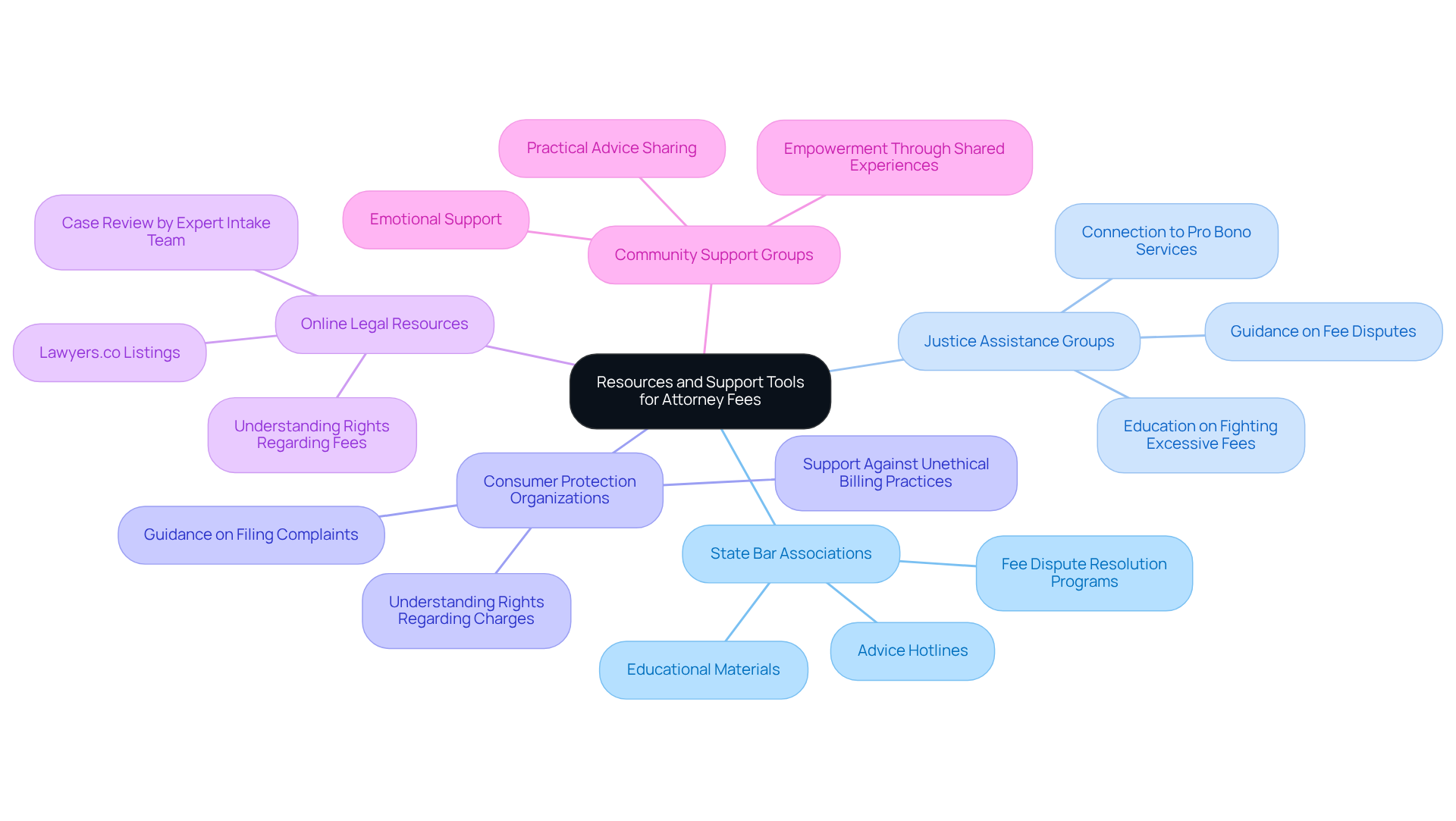 The central node represents the main theme, while each branch shows a different type of resource available to help with attorney fees. The sub-branches provide more details about what each resource offers.