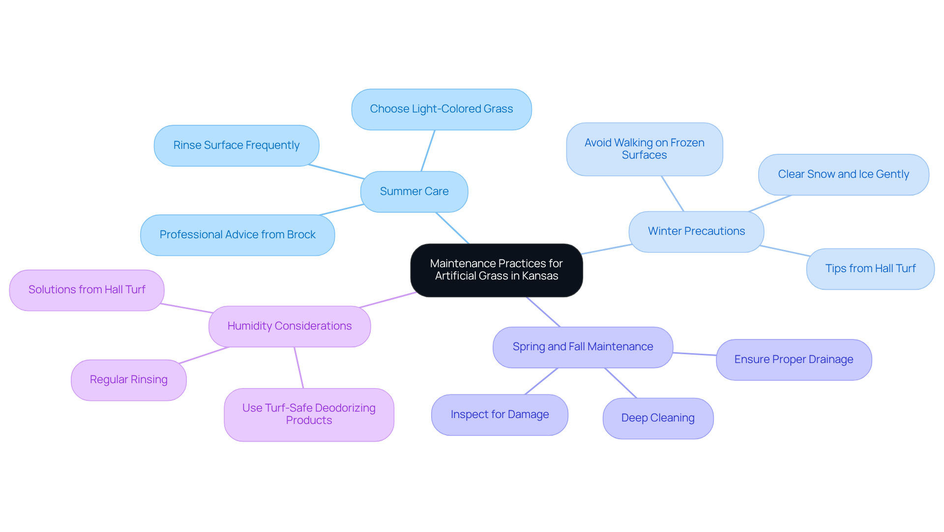 The central node represents the overall theme of maintenance practices. Each branch shows a different season or condition, with further details on how to care for artificial grass effectively. Follow the branches to see tailored tips for each situation.