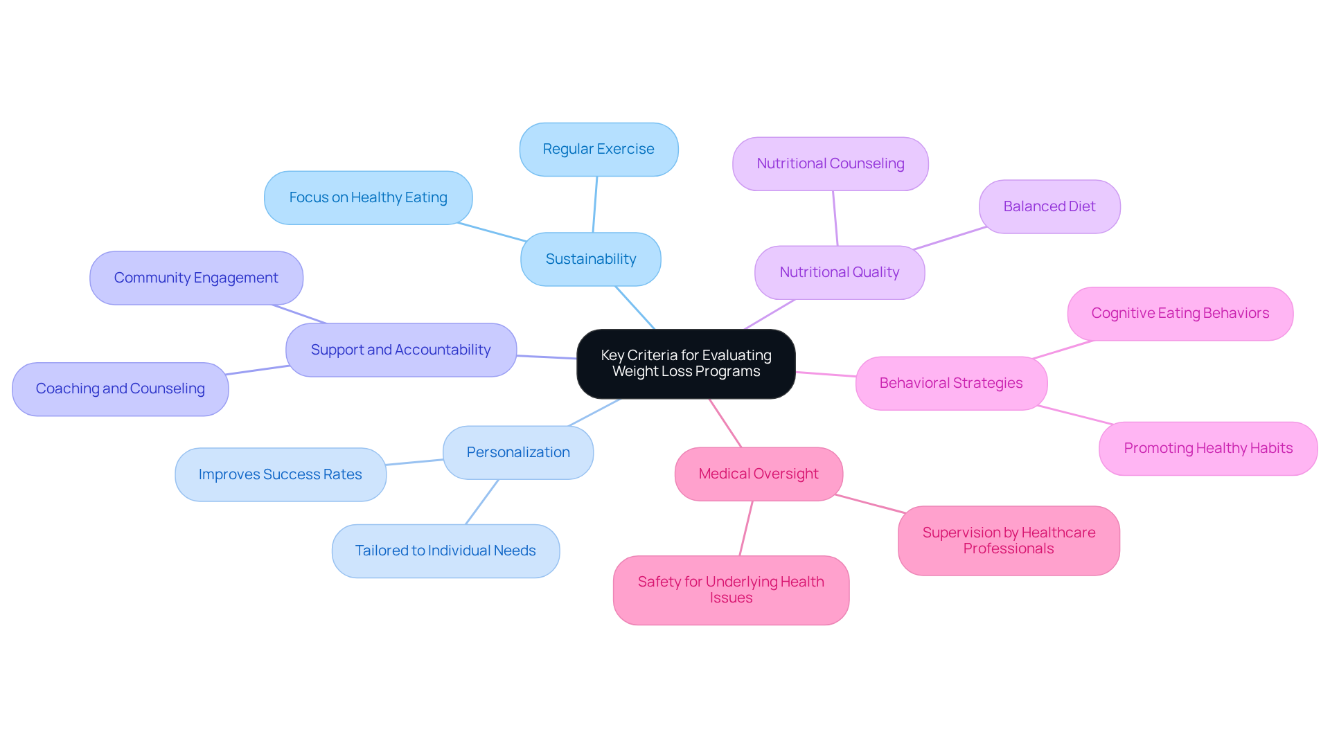 This mindmap starts with the main topic in the center and branches out into key criteria for evaluating weight loss programs. Each branch represents a different criterion, and you can follow the sub-branches for more details or examples. It's a great way to visualize how these factors connect and contribute to finding the right weight loss program for you.