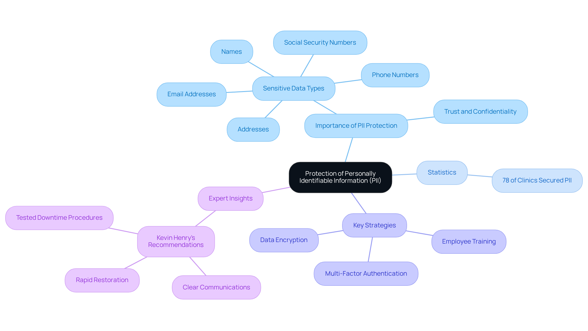 This mindmap starts with the central theme of protecting PII in healthcare. Each branch represents a different aspect of this topic, such as why it's important, key strategies to implement, and insights from experts. Follow the branches to explore how each part connects to the overall goal of securing sensitive information.