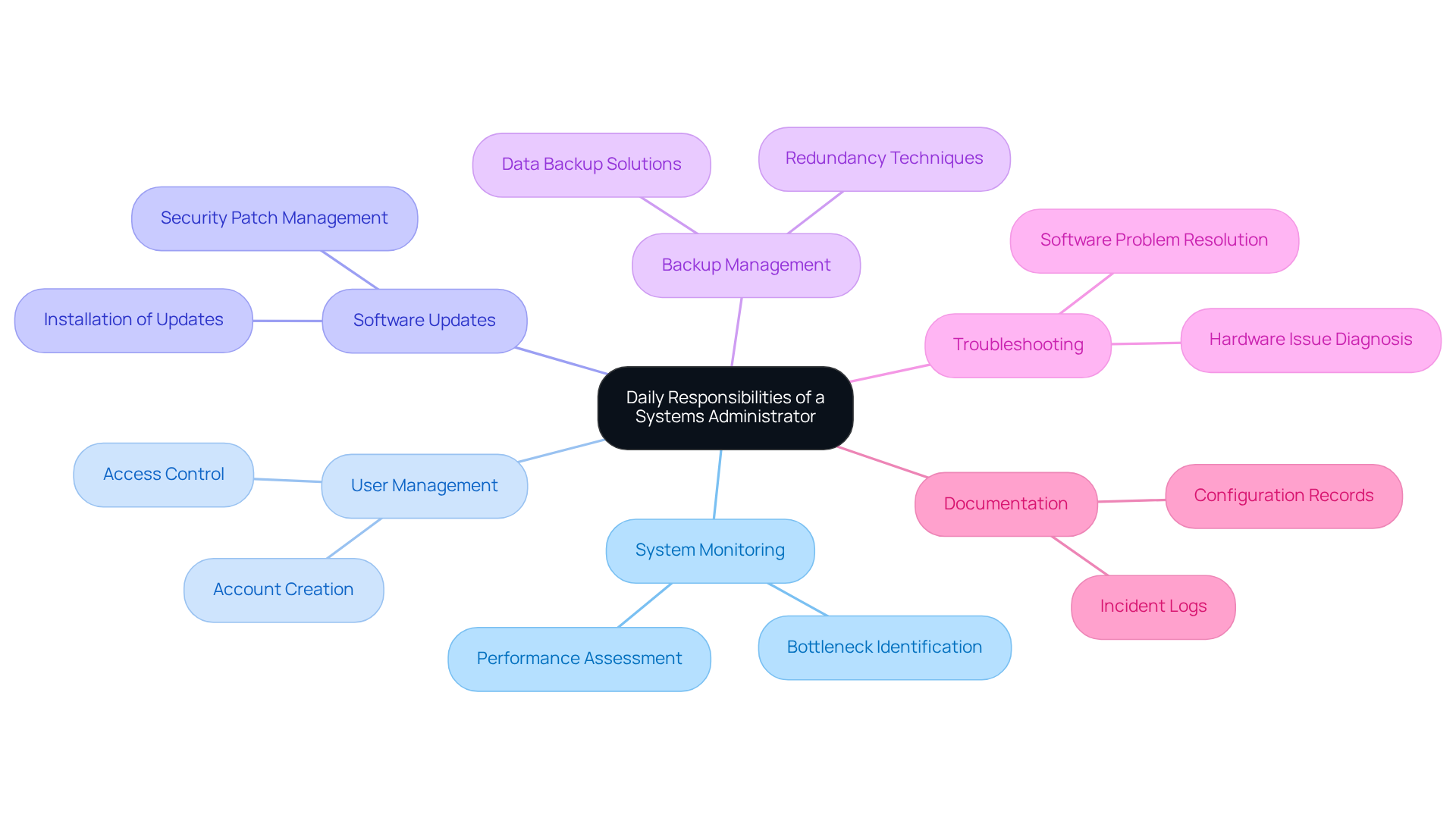 What is a Systems Administrator? Role, Skills, and Importance - Techneeds