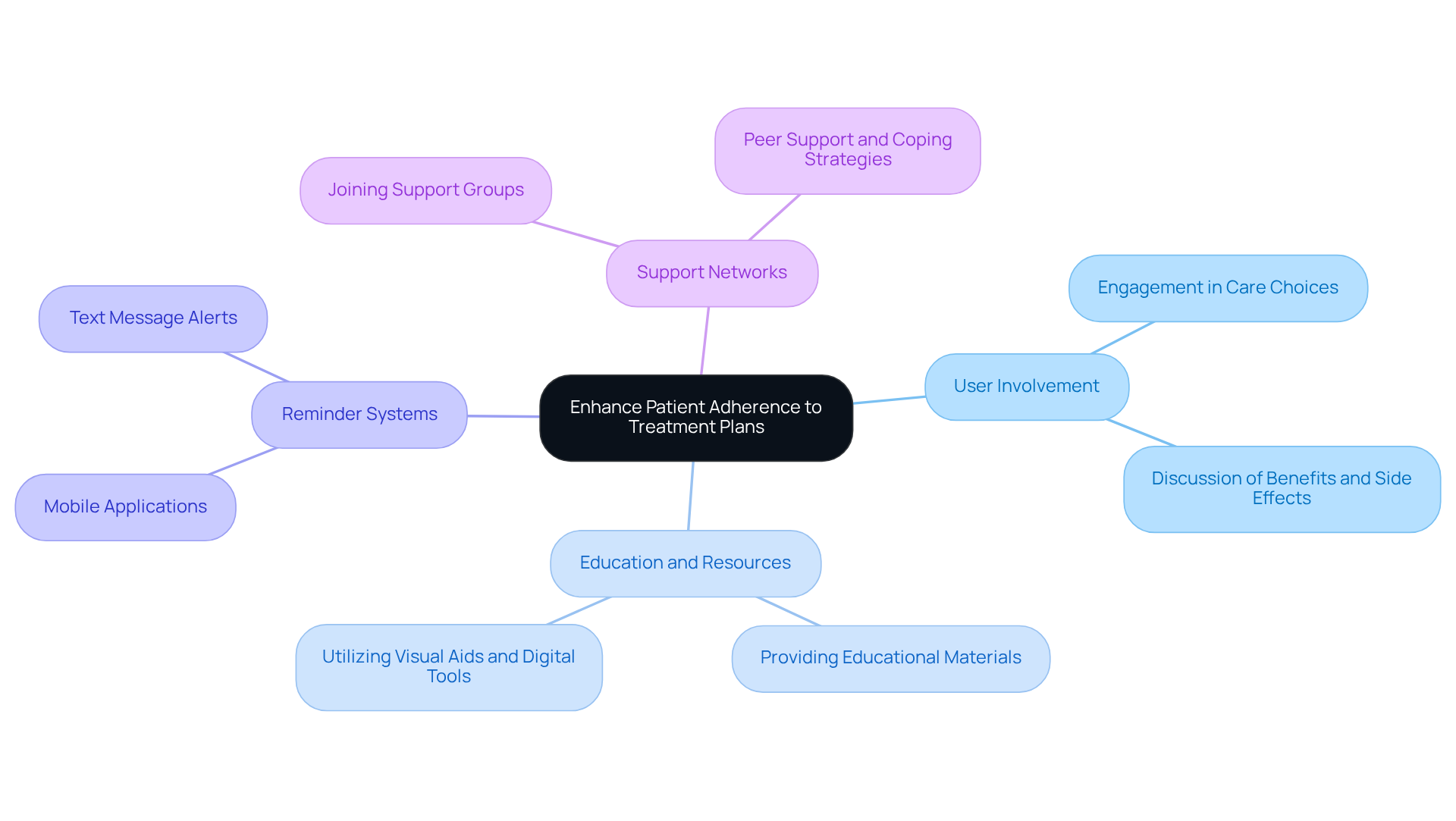 The central node represents the main goal, while the branches show different strategies to achieve it. Each strategy can have its own sub-points that detail specific actions or benefits.