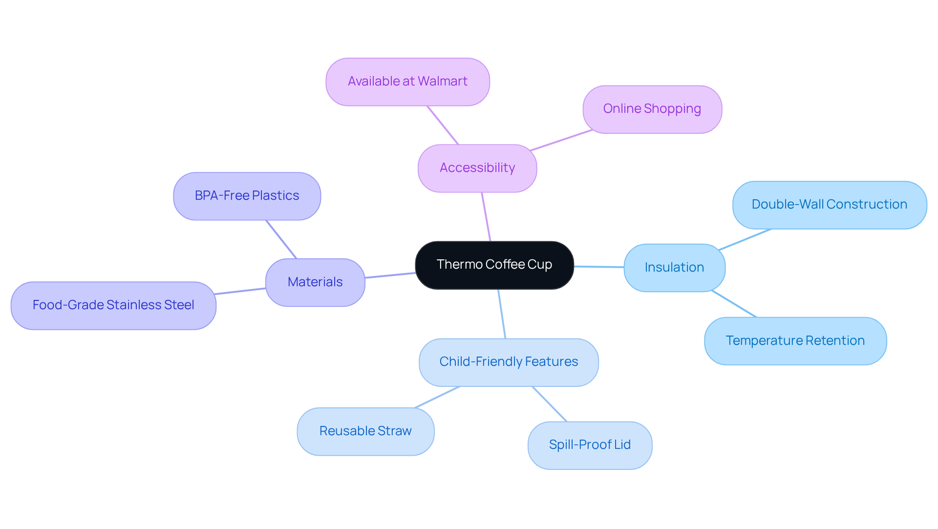 This mindmap starts with the main idea of the thermo coffee cup at the center. Each branch represents a key feature or aspect of the product, helping you see how they connect and contribute to its overall functionality and appeal. This mindmap starts with the main idea of the thermo coffee cup at the center. Each branch represents a key feature or aspect of the product, helping you see how they connect and contribute to its overall functionality and appeal.