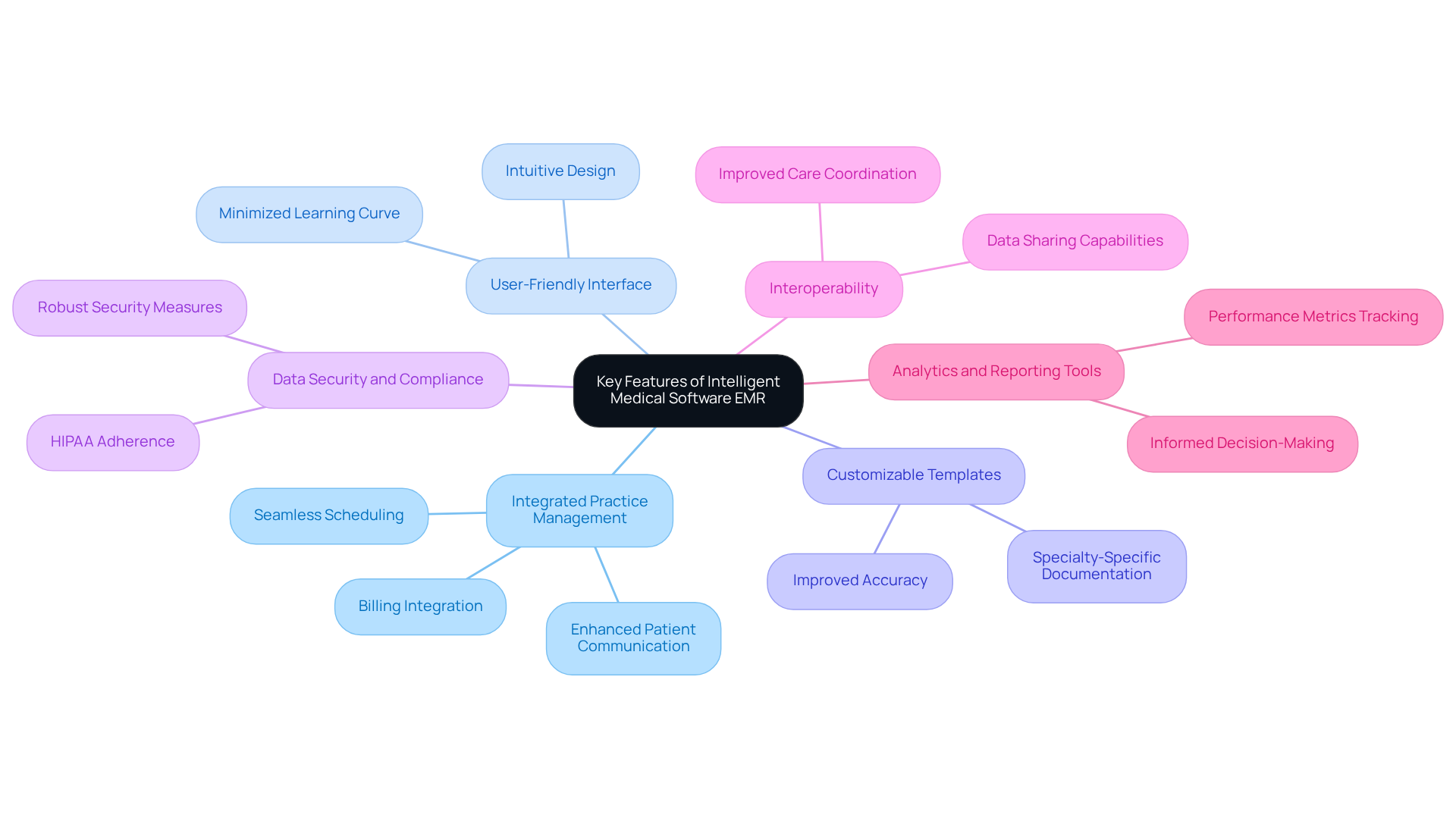 This mindmap starts with the main topic in the center and branches out to show important features of EMR software. Each branch highlights a specific feature, and you can follow the lines to see how they relate to the overall goal of improving healthcare operations.