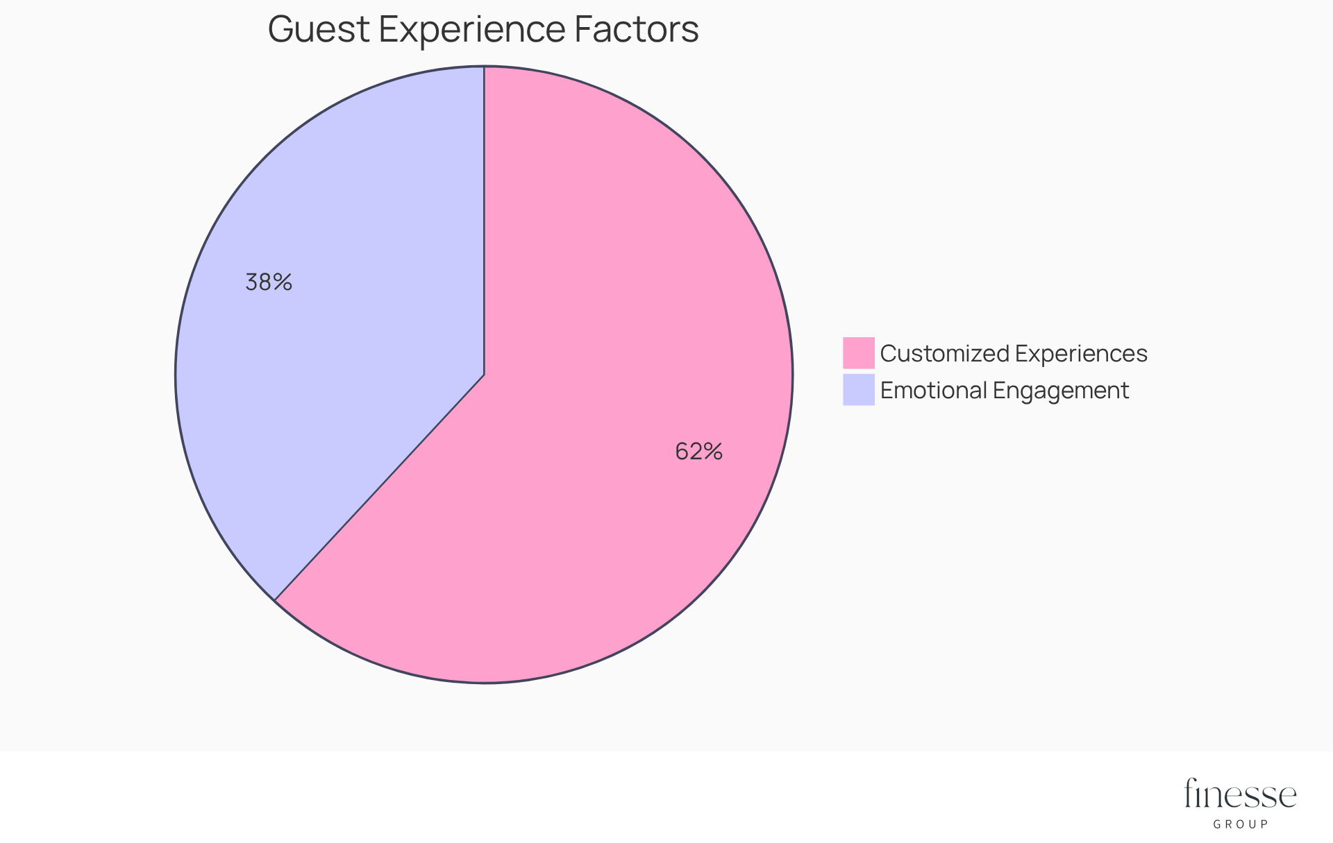 The blue slice shows the percentage of consumers who prefer tailored experiences (65%), while the green slice illustrates the potential increase in repeat visits due to emotional engagement (40%). The larger the slice, the more significant its contribution to fostering loyalty.