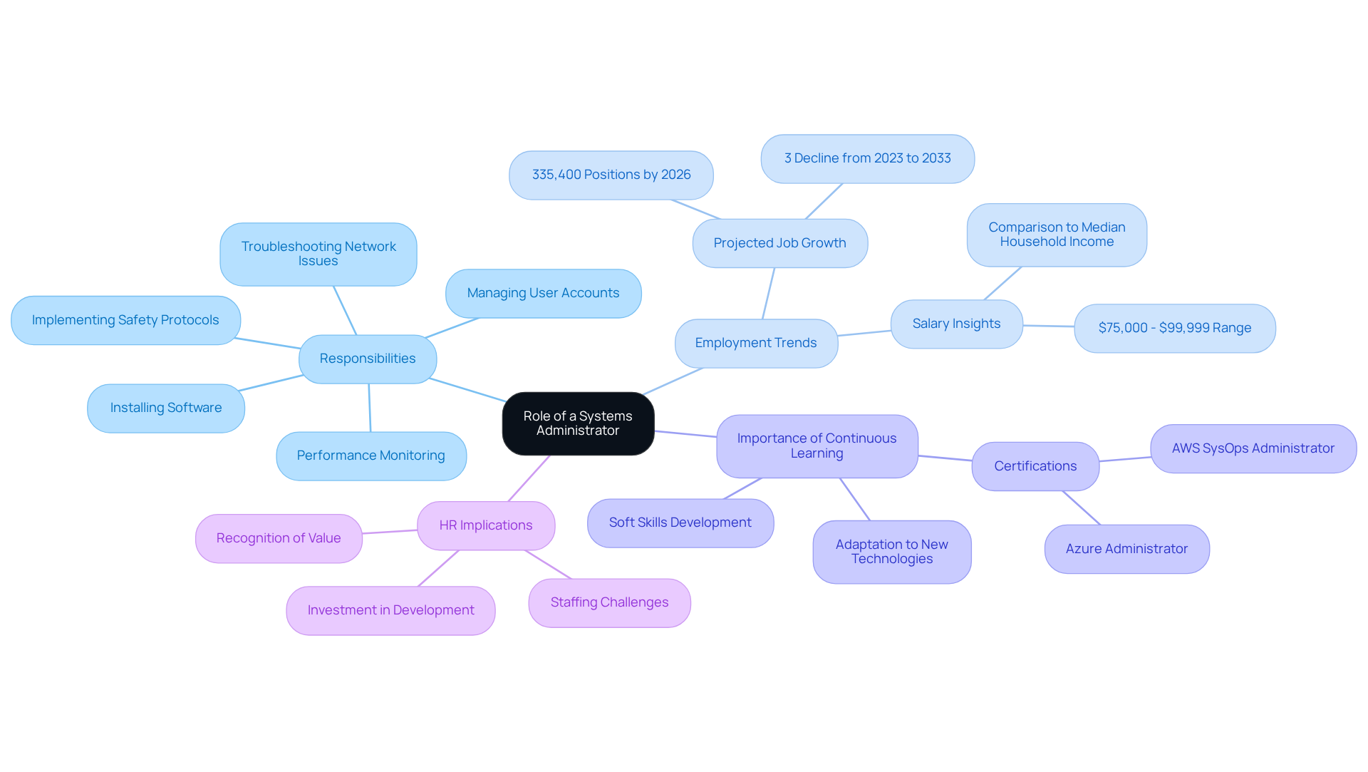 The central node represents the main role, while branches show key responsibilities and trends. Each color-coded section helps you quickly identify different aspects of the sysadmin's role. The central node represents the main role, while branches show key responsibilities and trends. Each color-coded section helps you quickly identify different aspects of the sysadmin's role.