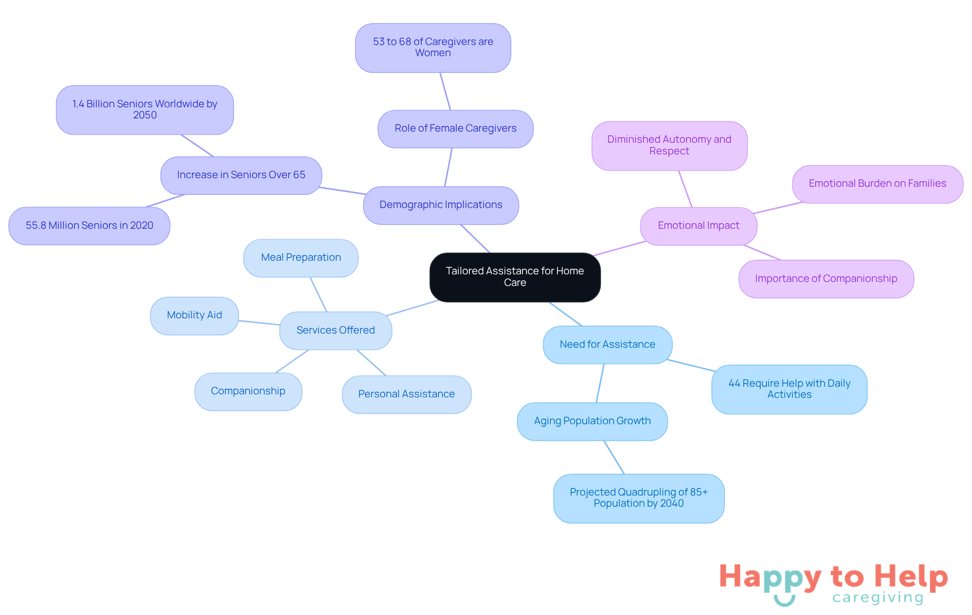 The central node represents the main topic, while branches show related areas of concern and services. Each color-coded branch helps you quickly identify different aspects of in-home care.