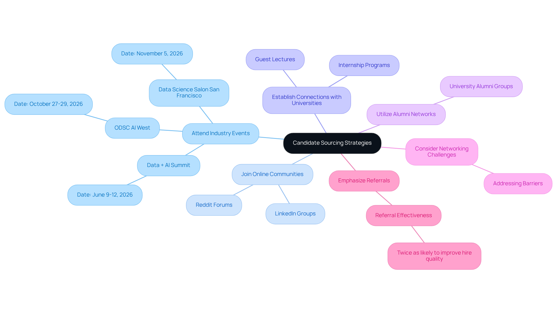 The central node represents the main goal of sourcing candidates. Each branch shows a different strategy, and the sub-branches provide more details or examples related to that strategy. This layout helps you see all the ways to engage with the community at a glance.