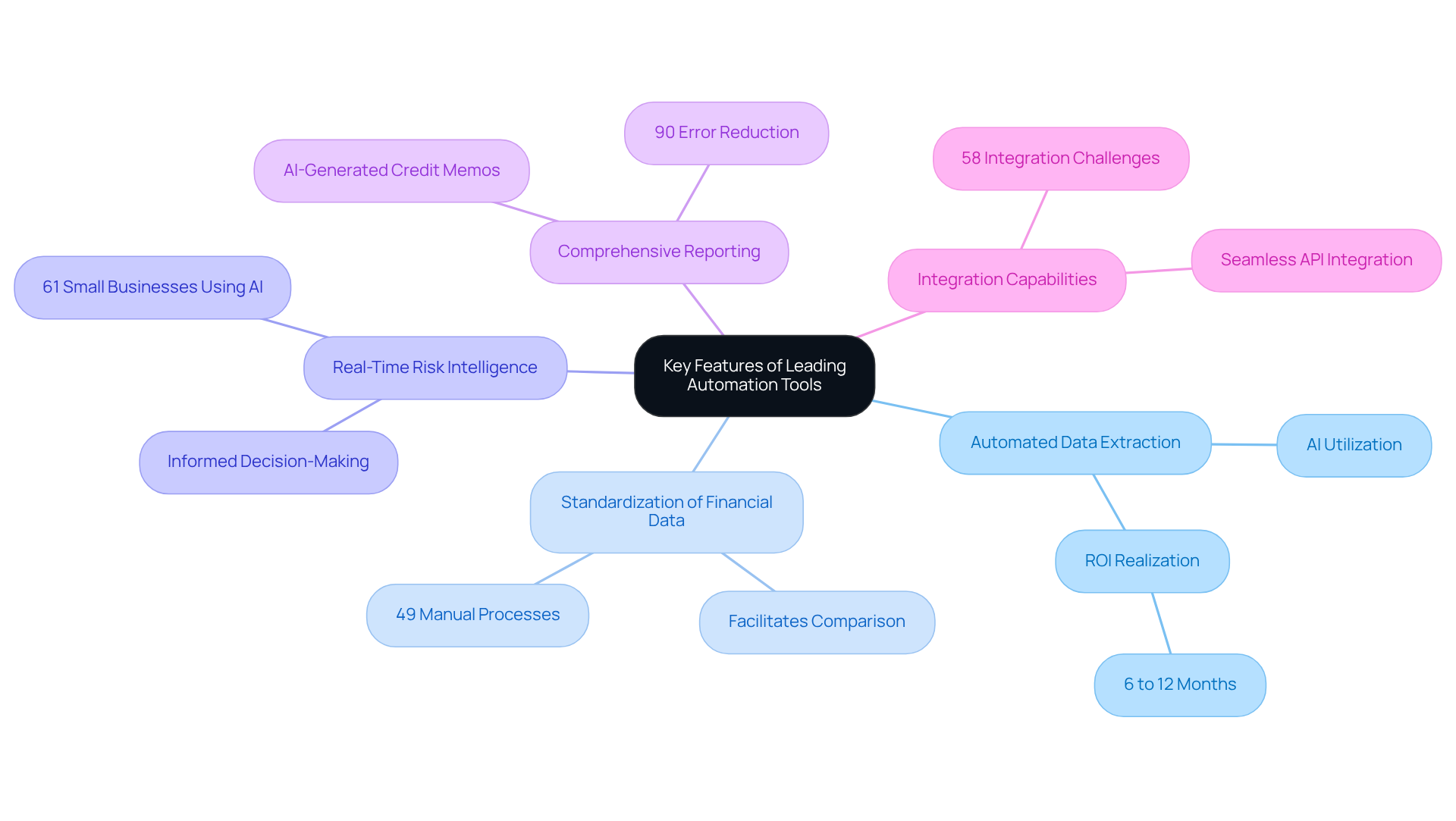 The central node represents the main topic, while each branch highlights a specific feature of automation tools. Follow the branches to explore how each feature enhances financial analysis.
