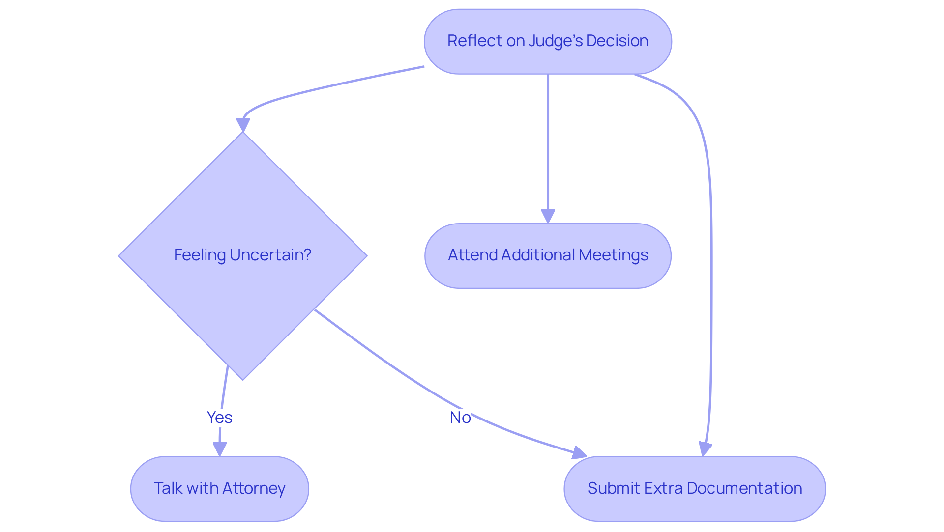 This flowchart guides you through what to do after your hearing. Start by reflecting on the judge's decision, and if you're unsure, talk to your attorney. Then, make sure to complete any necessary follow-up tasks like submitting documents or attending meetings. Each step helps you stay in control of your situation. This flowchart guides you through what to do after your hearing. Start by reflecting on the judge's decision, and if you're unsure, talk to your attorney. Then, make sure to complete any necessary follow-up tasks like submitting documents or attending meetings. Each step helps you stay in control of your situation.