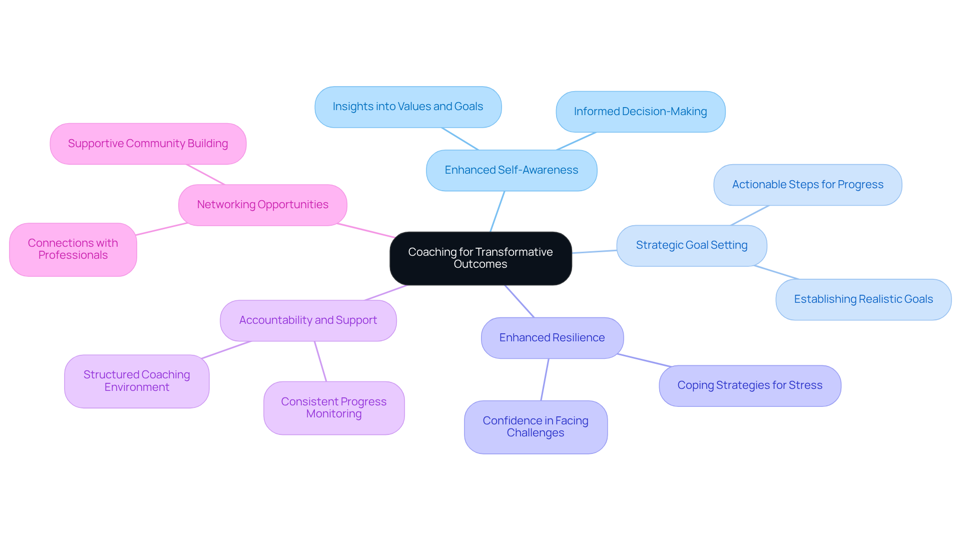 The central idea is coaching, and each branch represents a key benefit. Follow the branches to explore how each benefit contributes to transformative outcomes in work-life balance. The central idea is coaching, and each branch represents a key benefit. Follow the branches to explore how each benefit contributes to transformative outcomes in work-life balance.