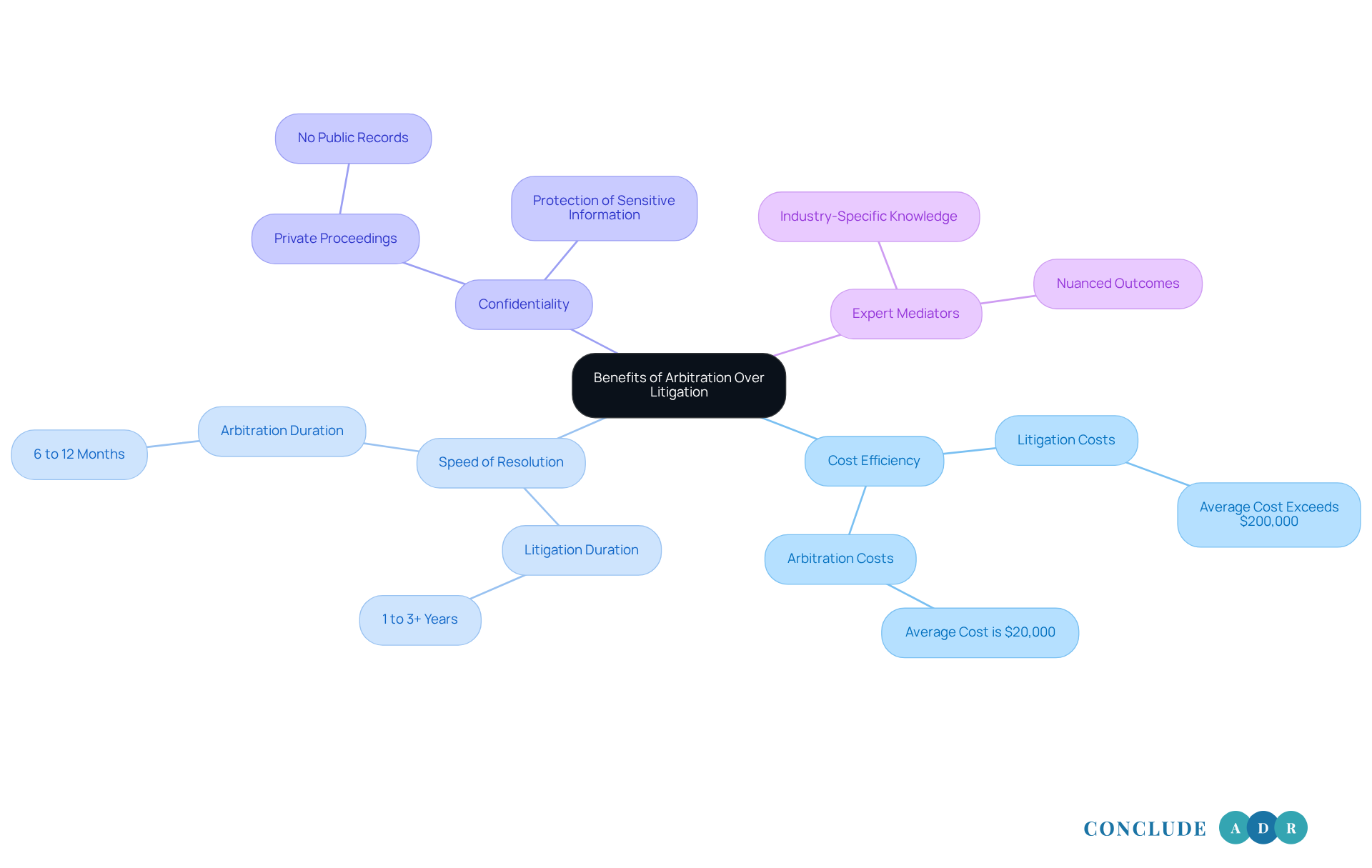 The central node represents the main topic, while the branches show the key benefits of arbitration. Each sub-branch provides more detail about each advantage, helping you understand why arbitration might be a better choice than litigation.