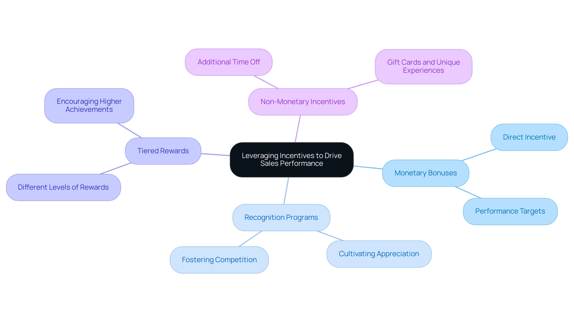 Each branch represents a different incentive strategy, color-coded for easy identification: blue for monetary, green for recognition, orange for tiered, and purple for non-monetary.