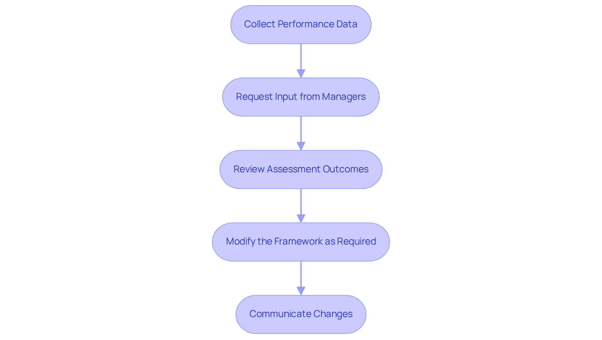 Each box represents a step in the process of refining the Behavioral Success Profile. Follow the arrows to see how each step leads to the next, ensuring a comprehensive approach to improving hiring outcomes.