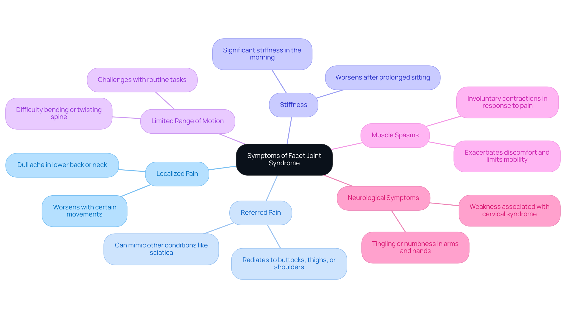 This mindmap starts with the main topic in the center and branches out to show different symptoms. Each branch represents a symptom, and the sub-branches provide more details about how that symptom affects individuals. It's a helpful way to visualize the various ways facet joint syndrome can impact your body. This mindmap starts with the main topic in the center and branches out to show different symptoms. Each branch represents a symptom, and the sub-branches provide more details about how that symptom affects individuals. It's a helpful way to visualize the various ways facet joint syndrome can impact your body.
