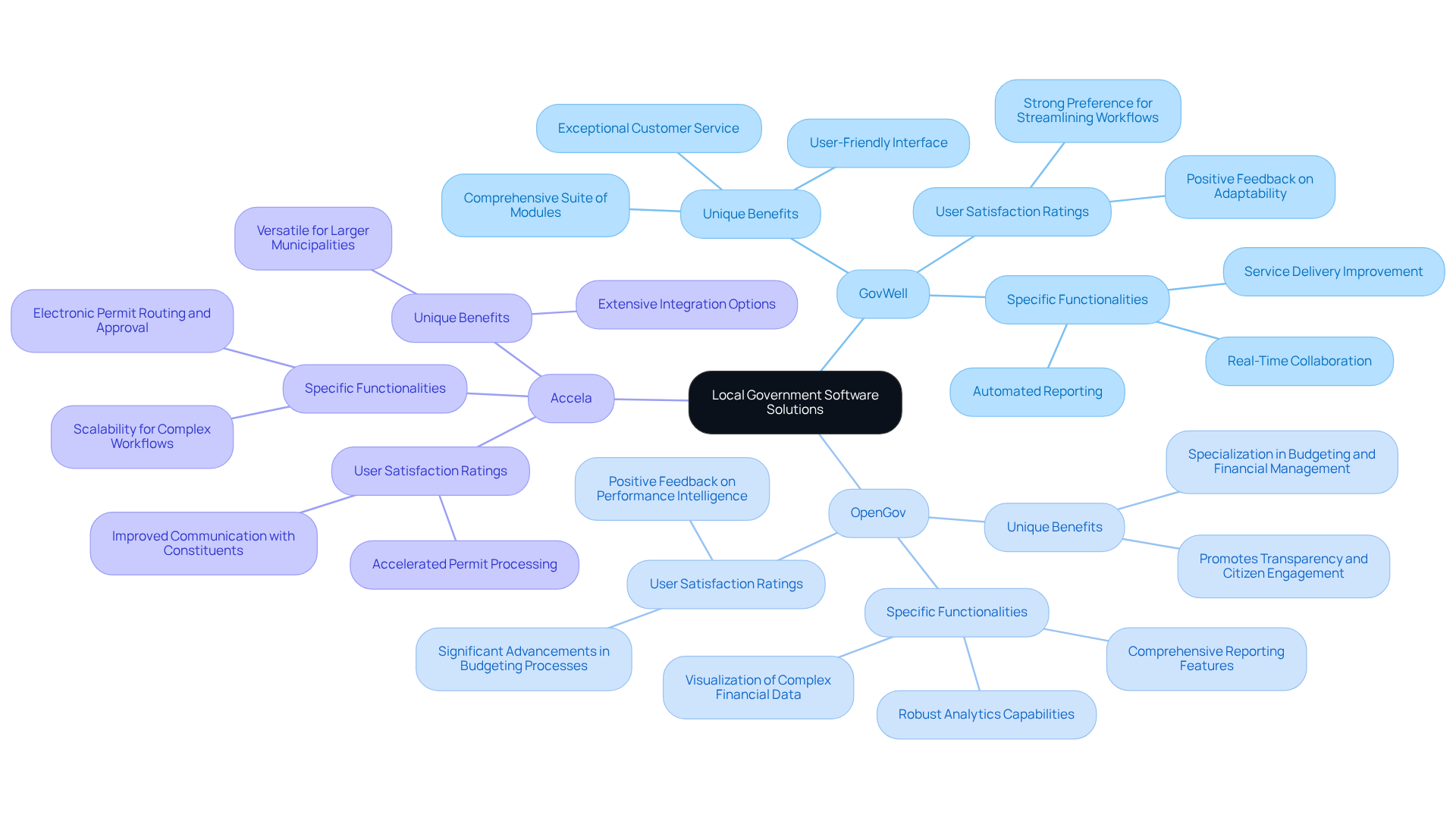 The central node represents the overall topic, while each branch highlights a specific software solution. Sub-branches provide details on features and benefits, helping you understand how each option serves local government needs.