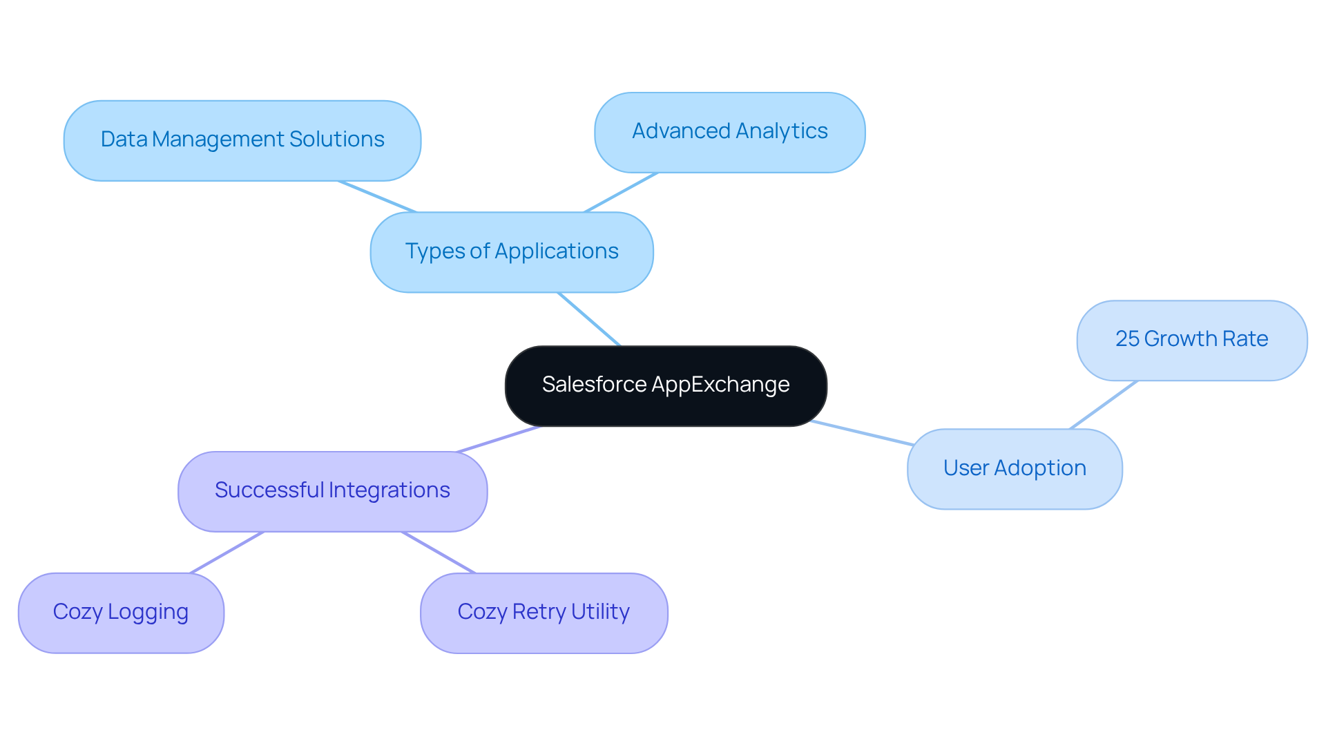Start at the center with the AppExchange, then explore the branches to see the different types of applications, how user adoption is growing, and examples of successful integrations that can help optimize systems.