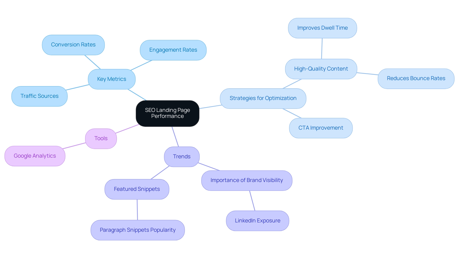 The central node represents overall performance monitoring, with branches detailing key metrics, strategies, trends, and tools for SEO optimization.