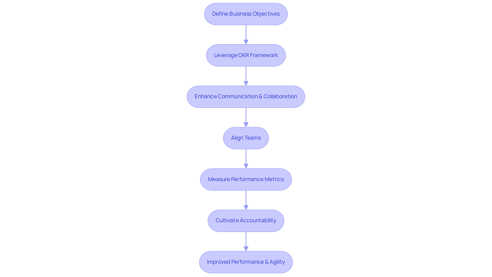 This flowchart outlines the steps to successfully implement the OKR framework. Each box represents a key action in the process, leading to improved performance and agility in your organization.