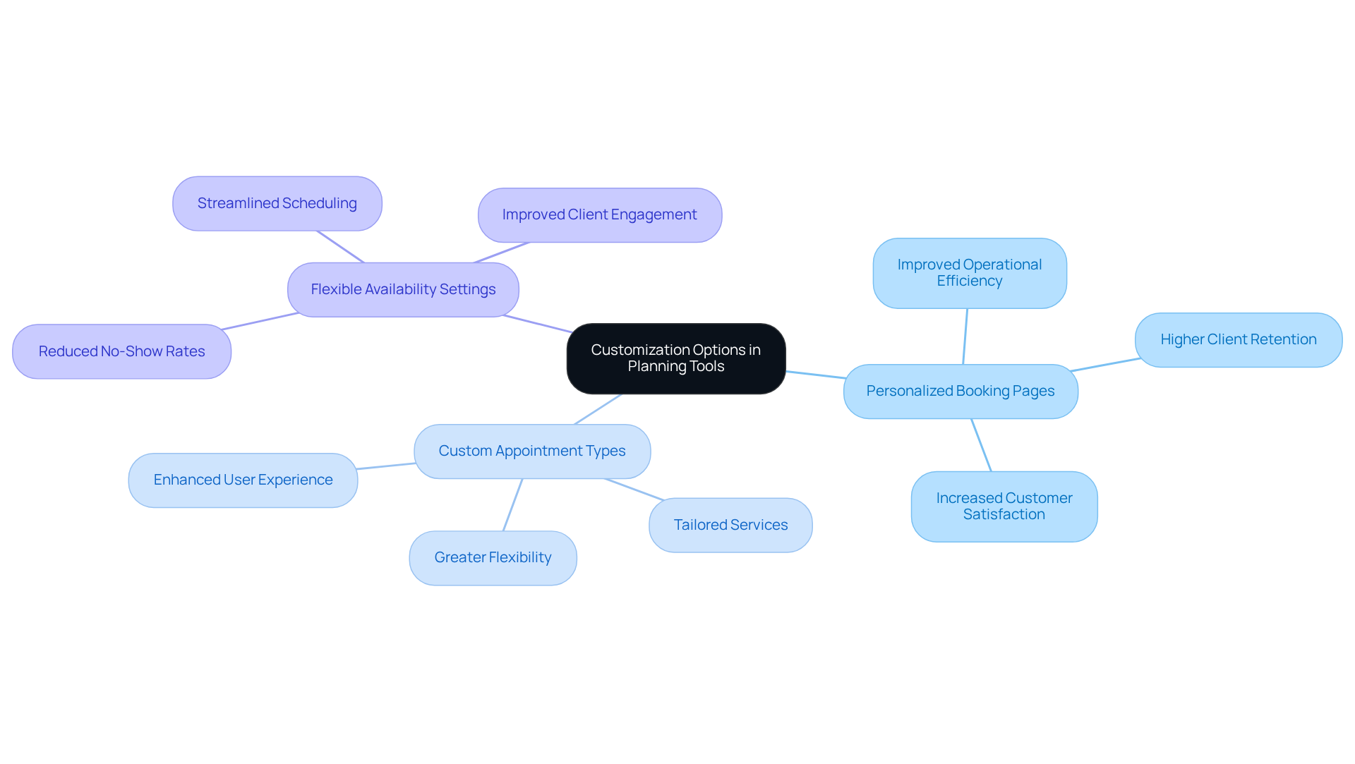 The central node represents the main theme of customization. Each branch shows a specific feature, and the sub-branches illustrate the benefits of those features. This layout helps visualize how customization can improve business operations and client relationships.