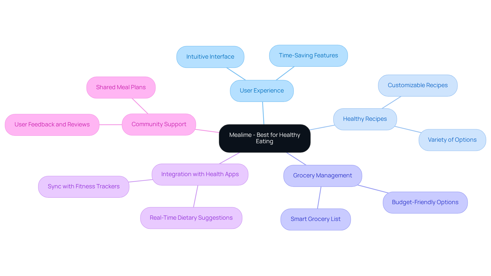 This mindmap starts with Mealime at the center, branching out to show its key features. Each branch represents a different aspect of the app, helping you understand how it supports healthy eating and simplifies meal planning.